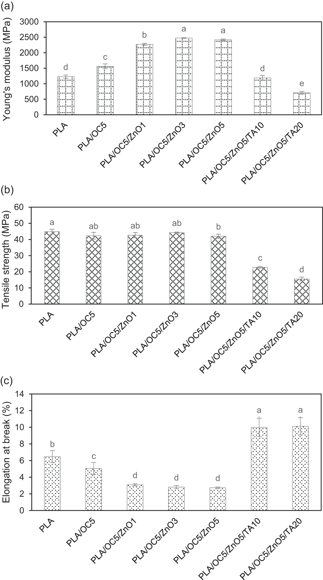 JRM | Free Full-Text | Synergism of Zinc Oxide/Organoclay-Loaded Poly ...