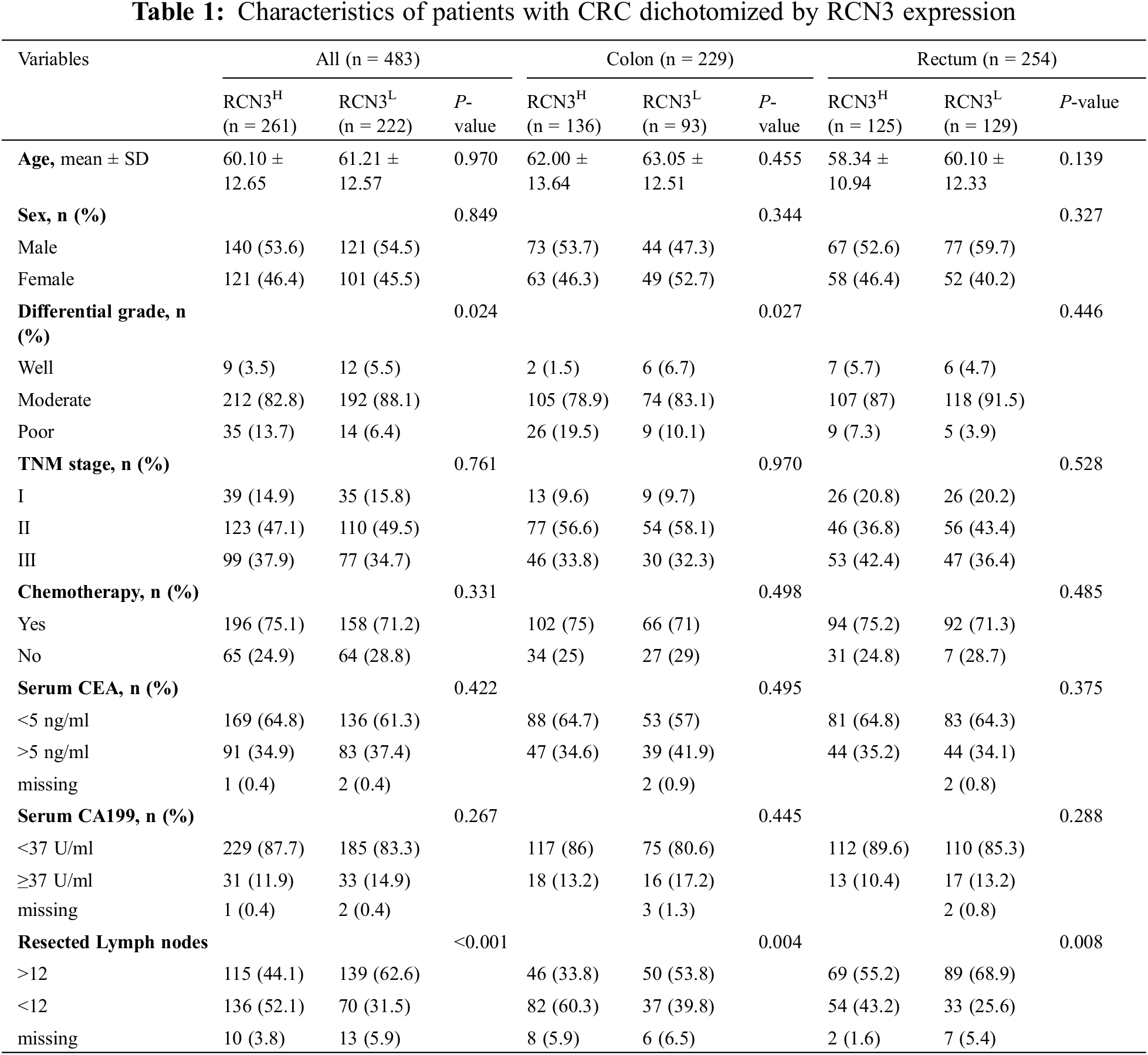 ONCOLOGIE | Free Full-Text | RCN3 Expression Indicates Prognosis in ...