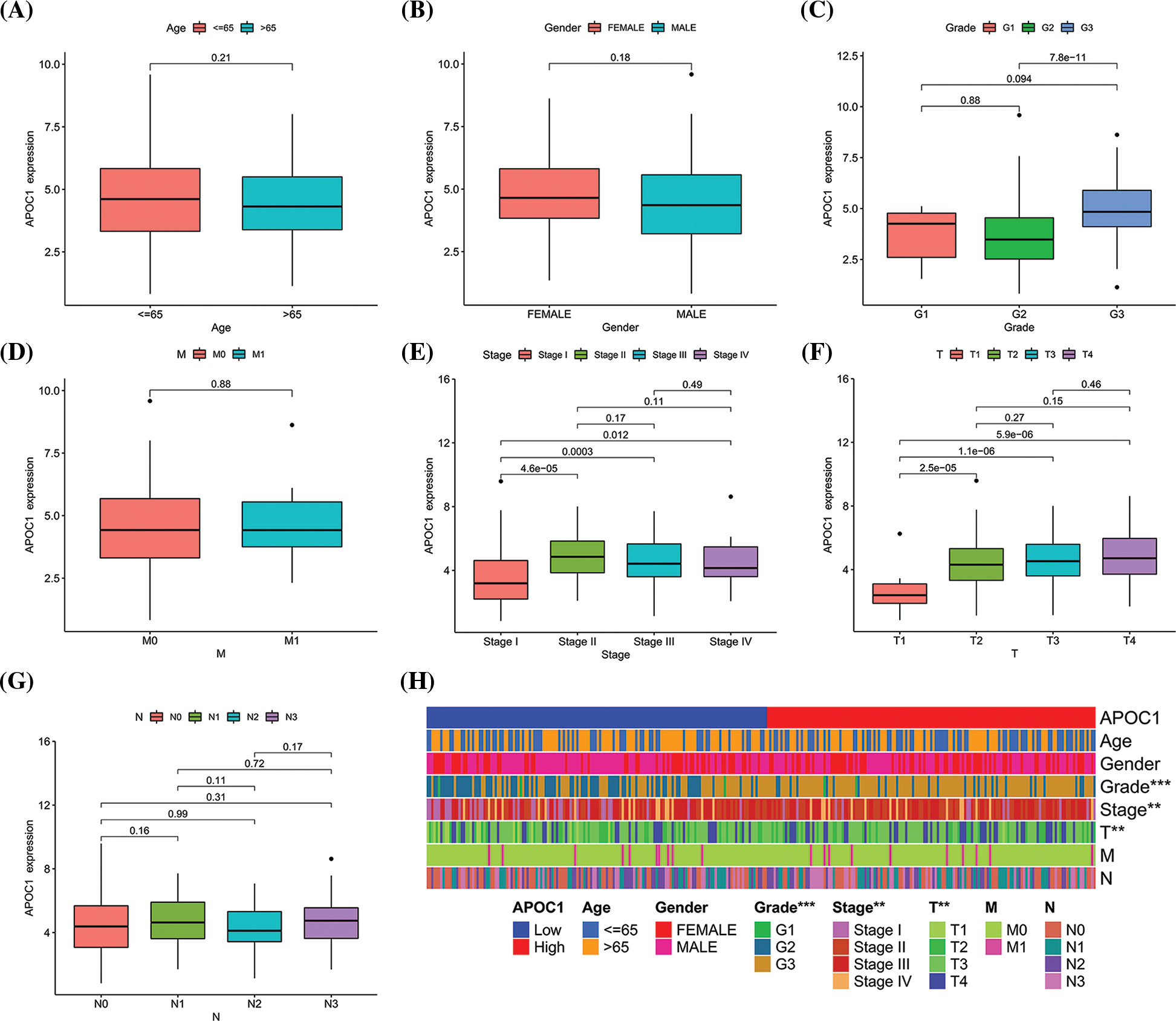 OR | Free Full-Text | Apolipoprotein C1 promotes tumor progression in ...
