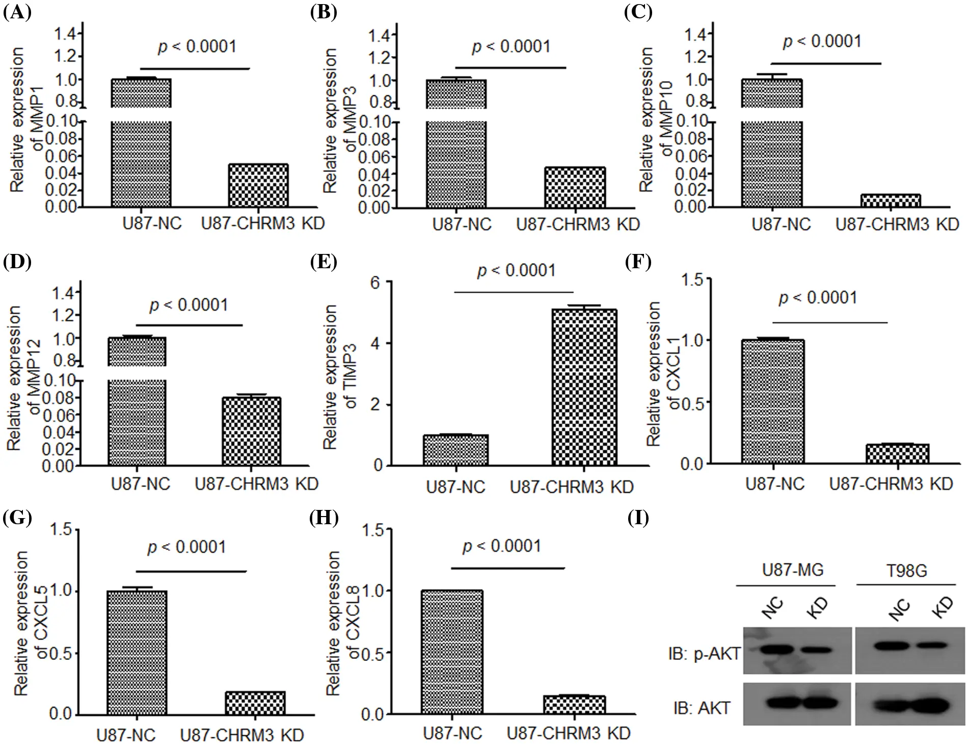 OR | Free Full-Text | CHRM3 is a novel prognostic factor of poor ...