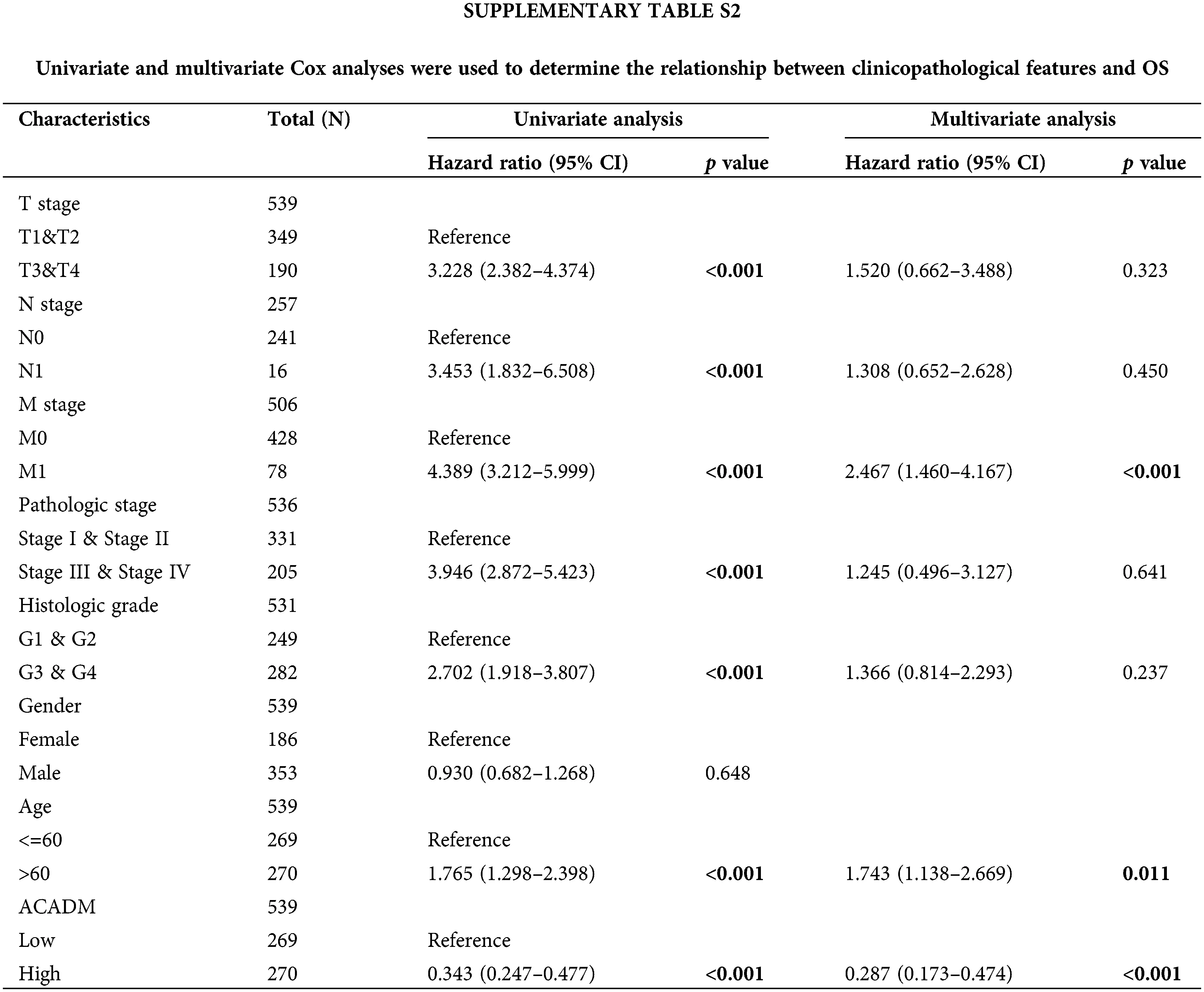 OR | Free Full-Text | Low expression of fatty acid oxidation related ...