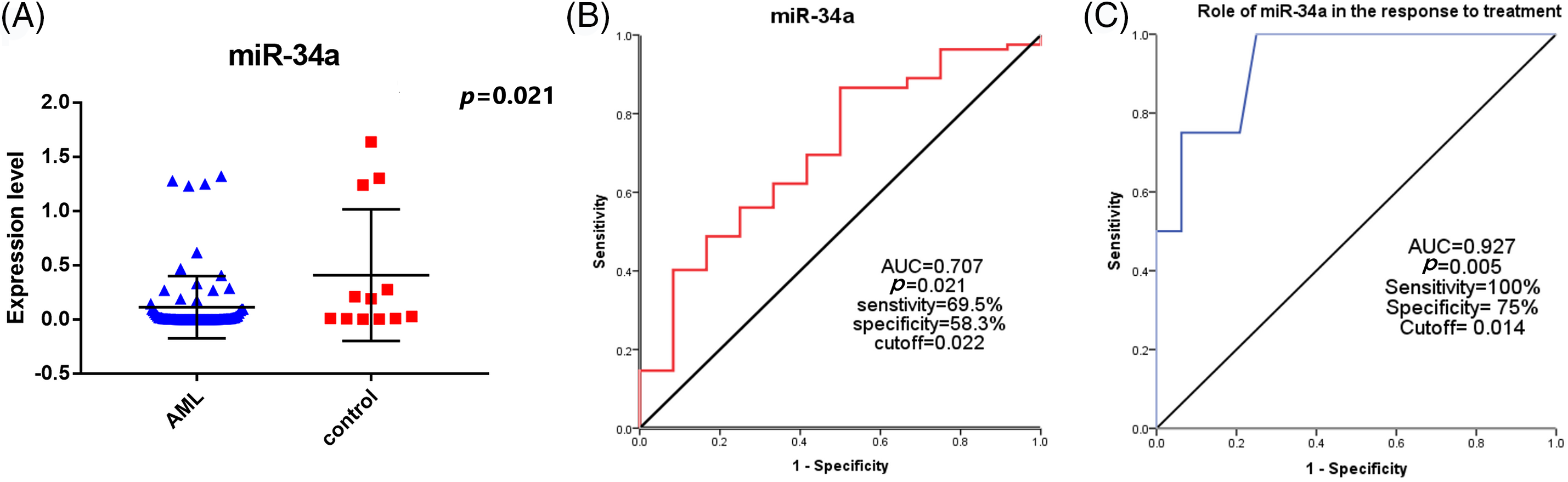 OR | Free Full-Text | Bone marrow microRNA-34a is a good indicator for ...