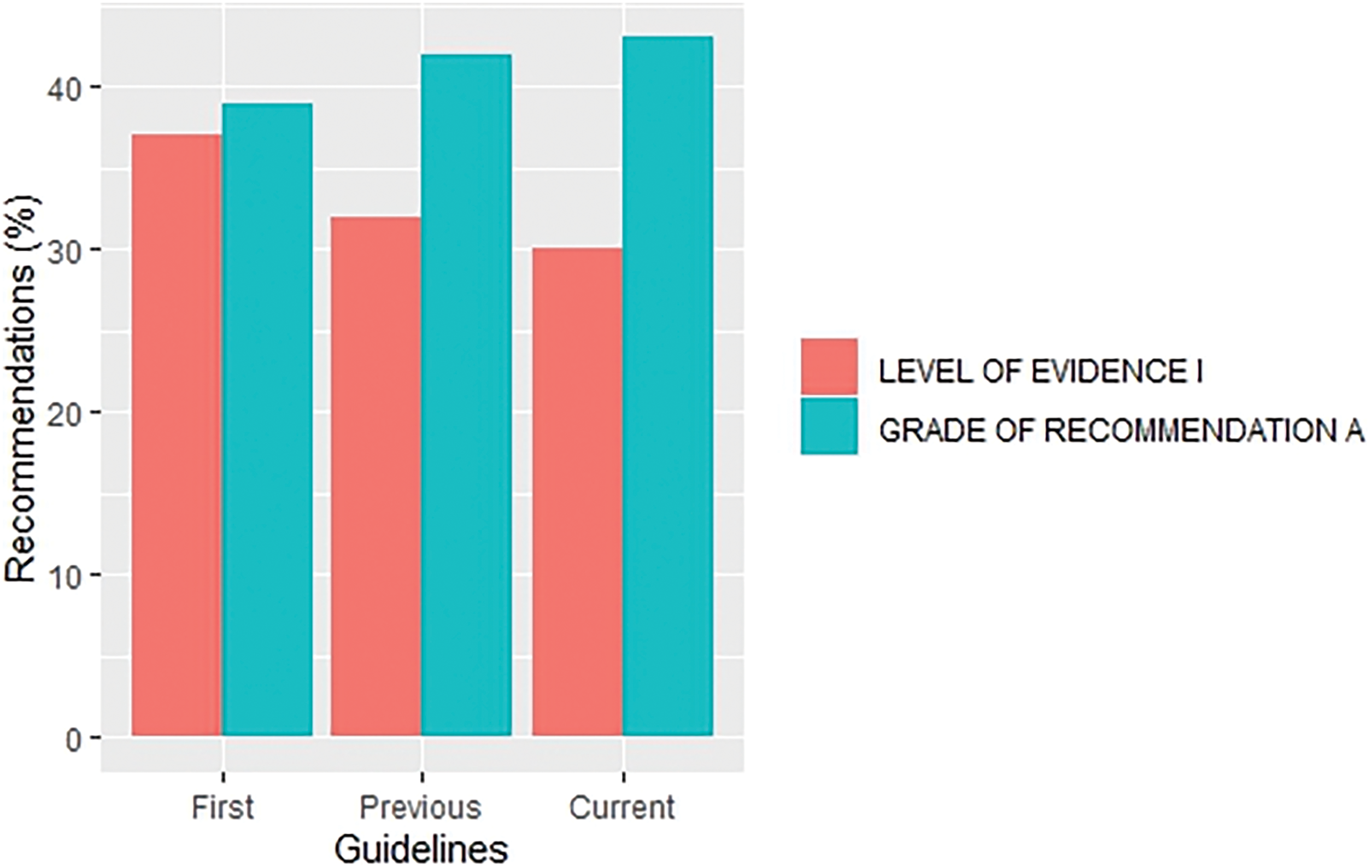 OR | Free Full-Text | Levels of evidence and grades of recommendation ...