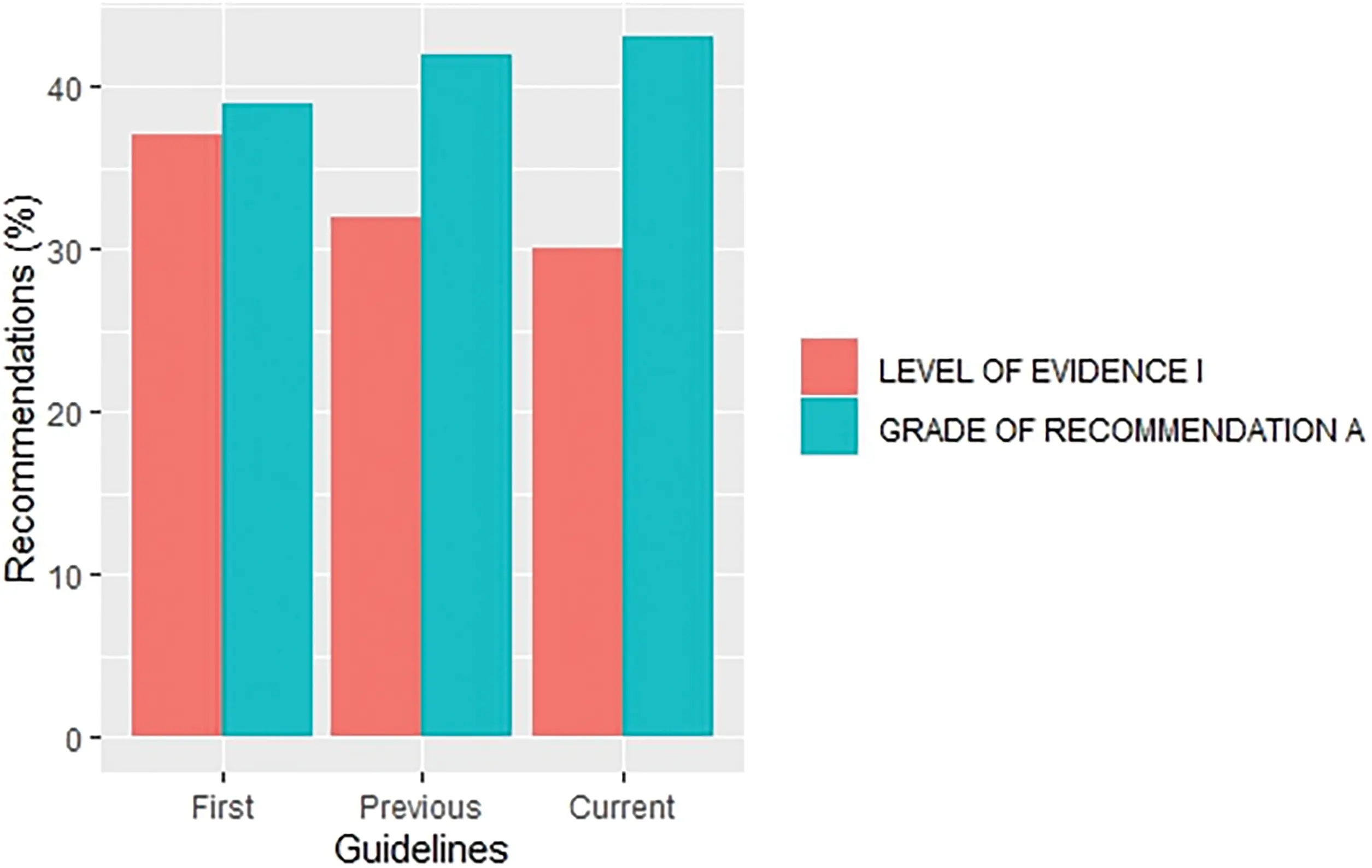 OR | Free Full-Text | Levels of evidence and grades of recommendation ...