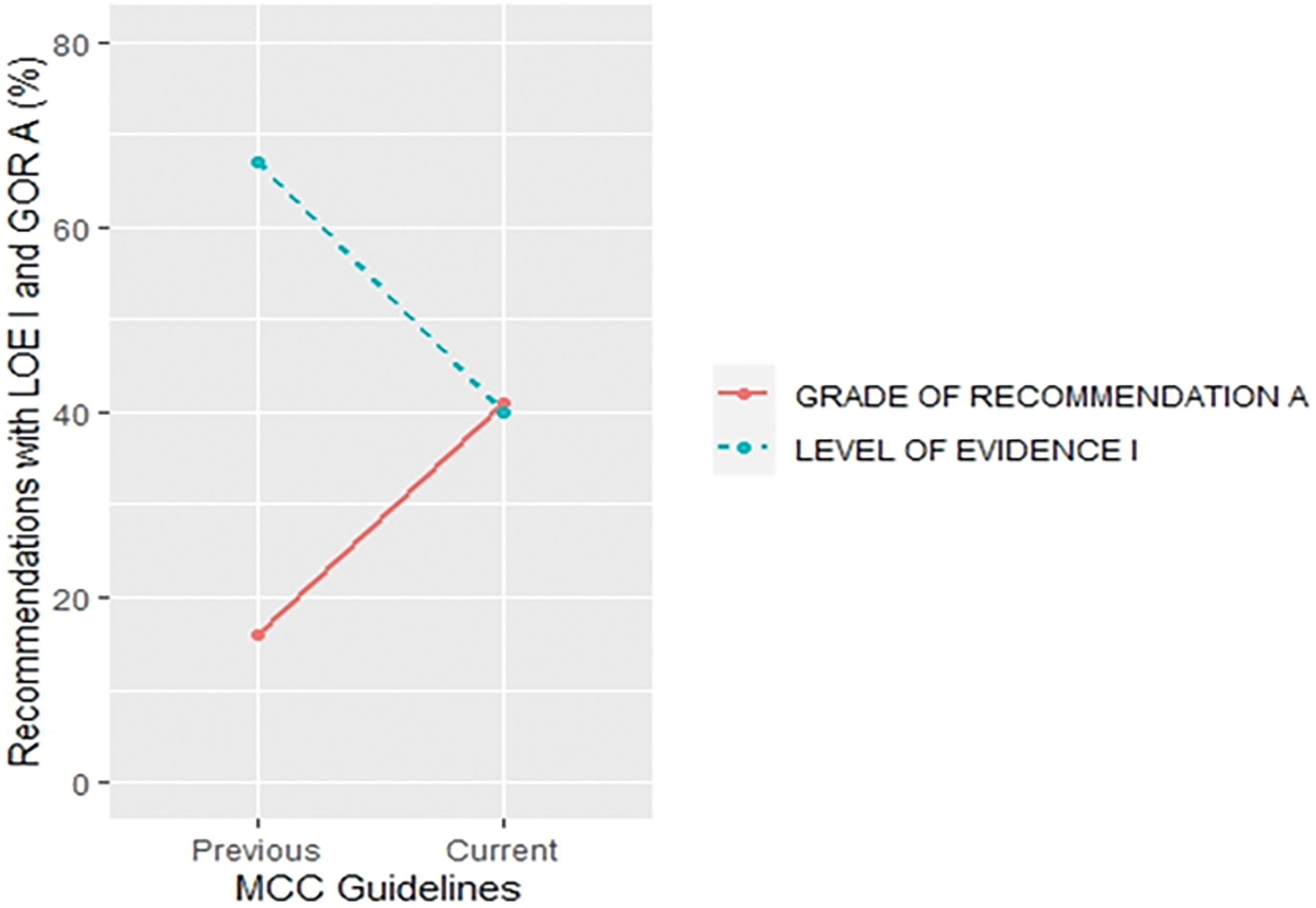 OR | Free Full-Text | Levels of evidence and grades of recommendation ...