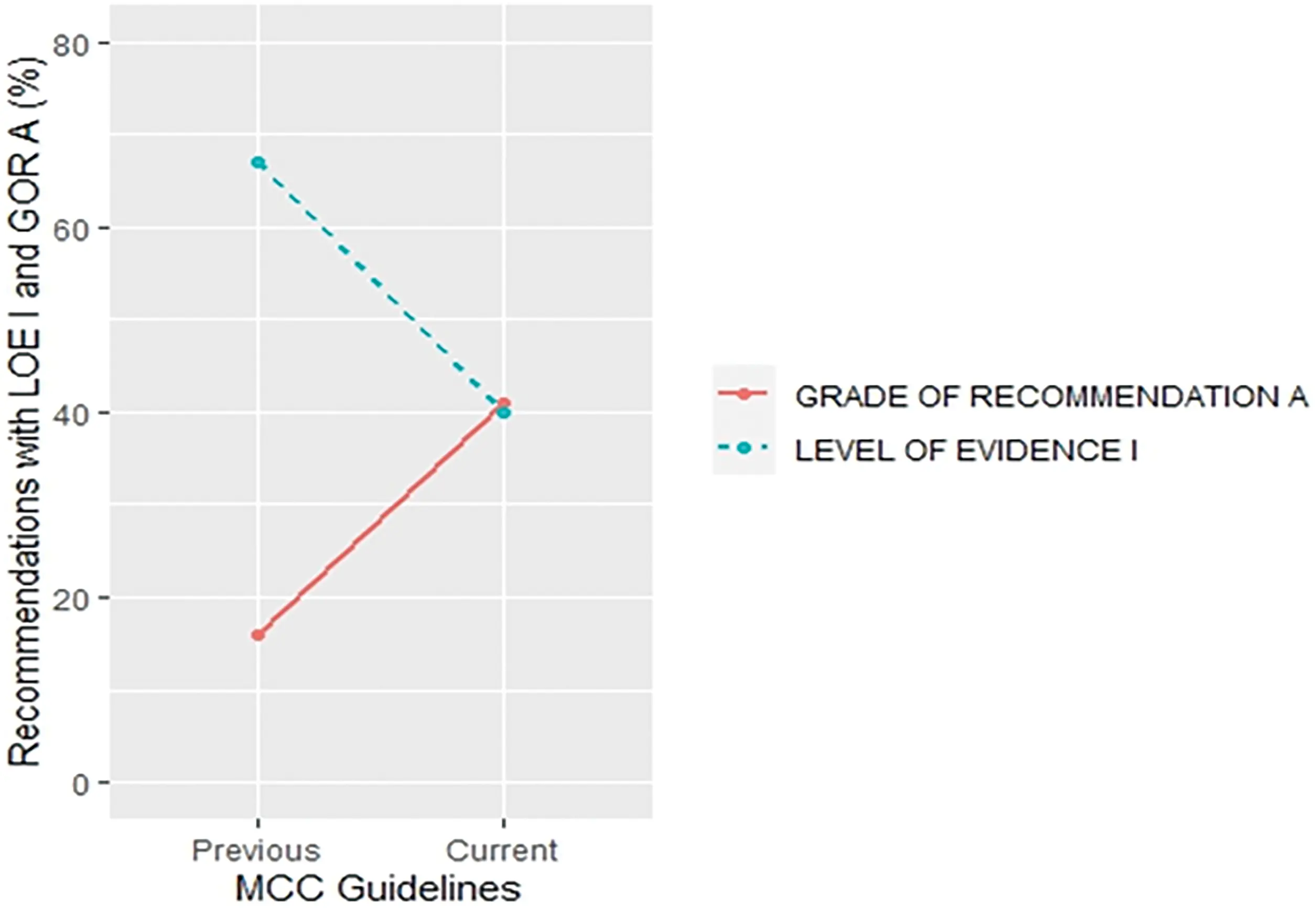 OR | Free Full-Text | Levels of evidence and grades of recommendation ...