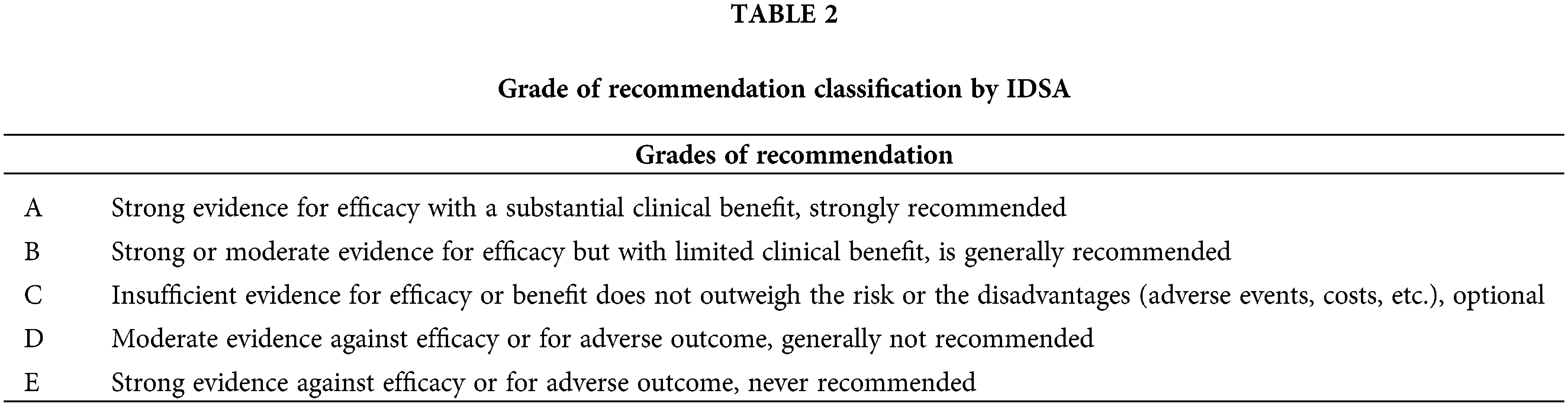 OR | Free Full-Text | Levels of evidence and grades of recommendation ...