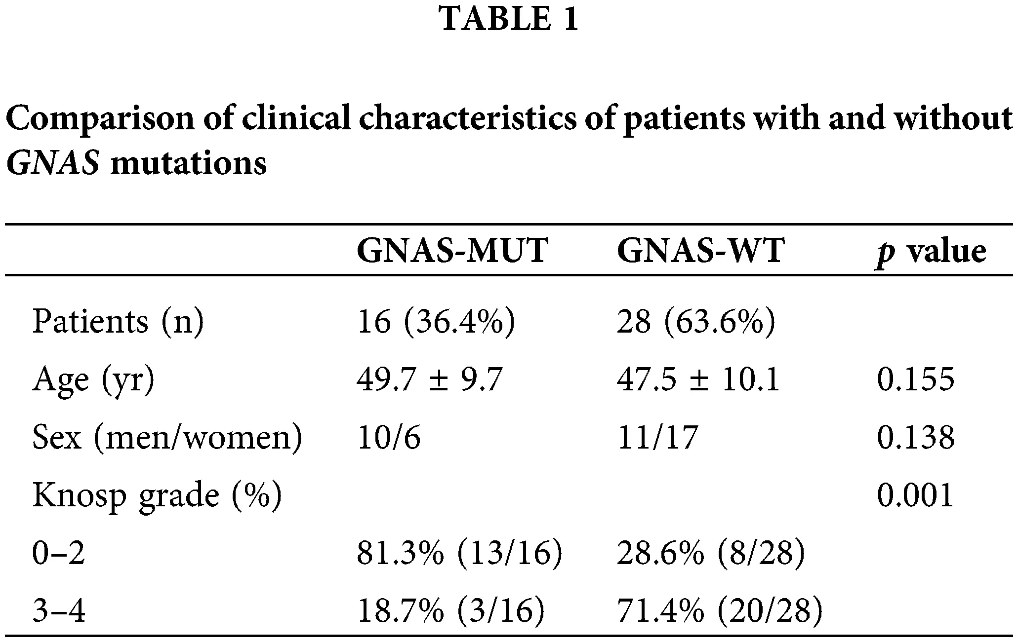 OR | Free Full-Text | GNAS mutations suppress cell invasion by ...
