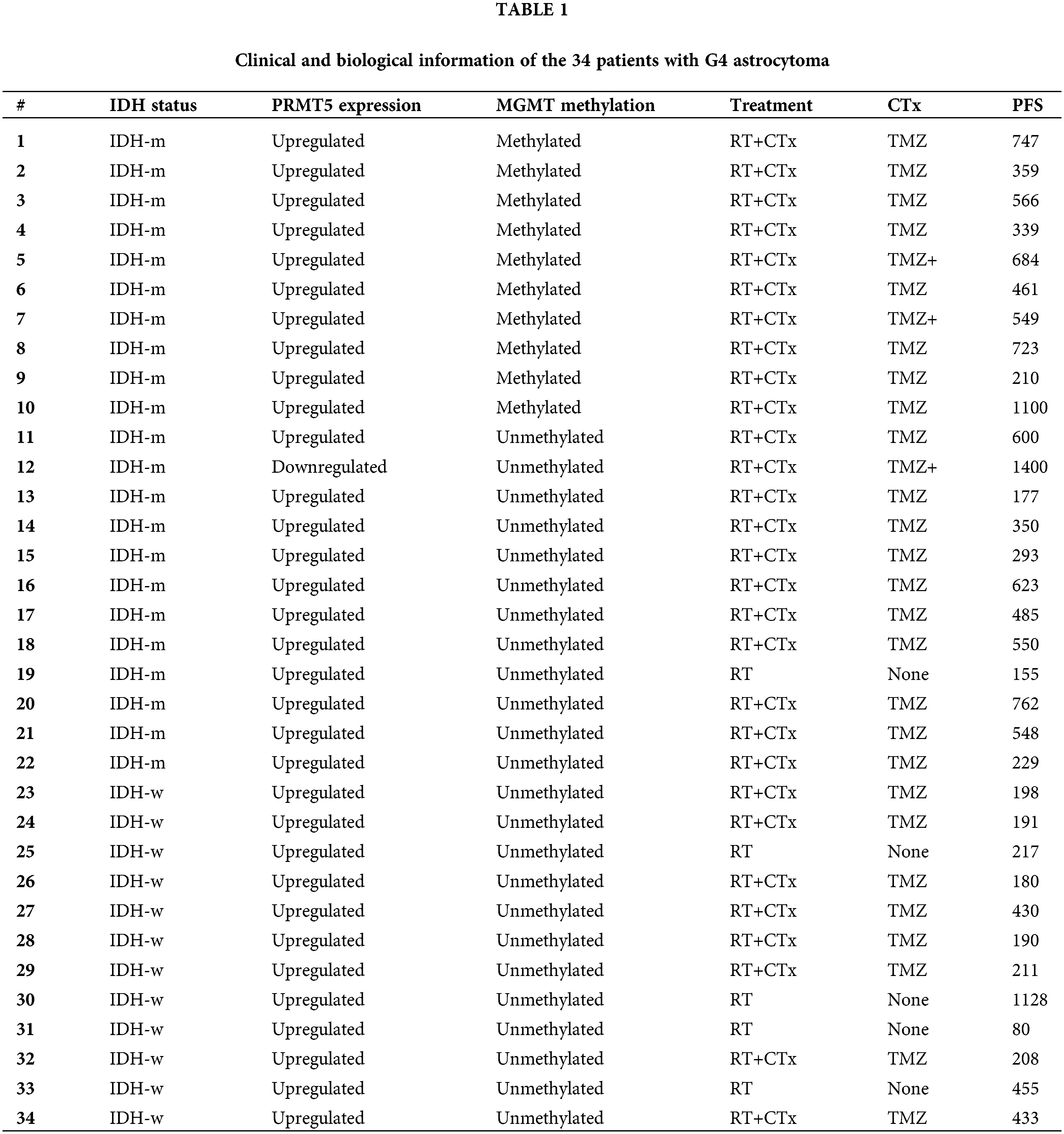 OR | Free Full-Text | The interplay mechanism between IDH mutation, MGMT-promoter methylation ...