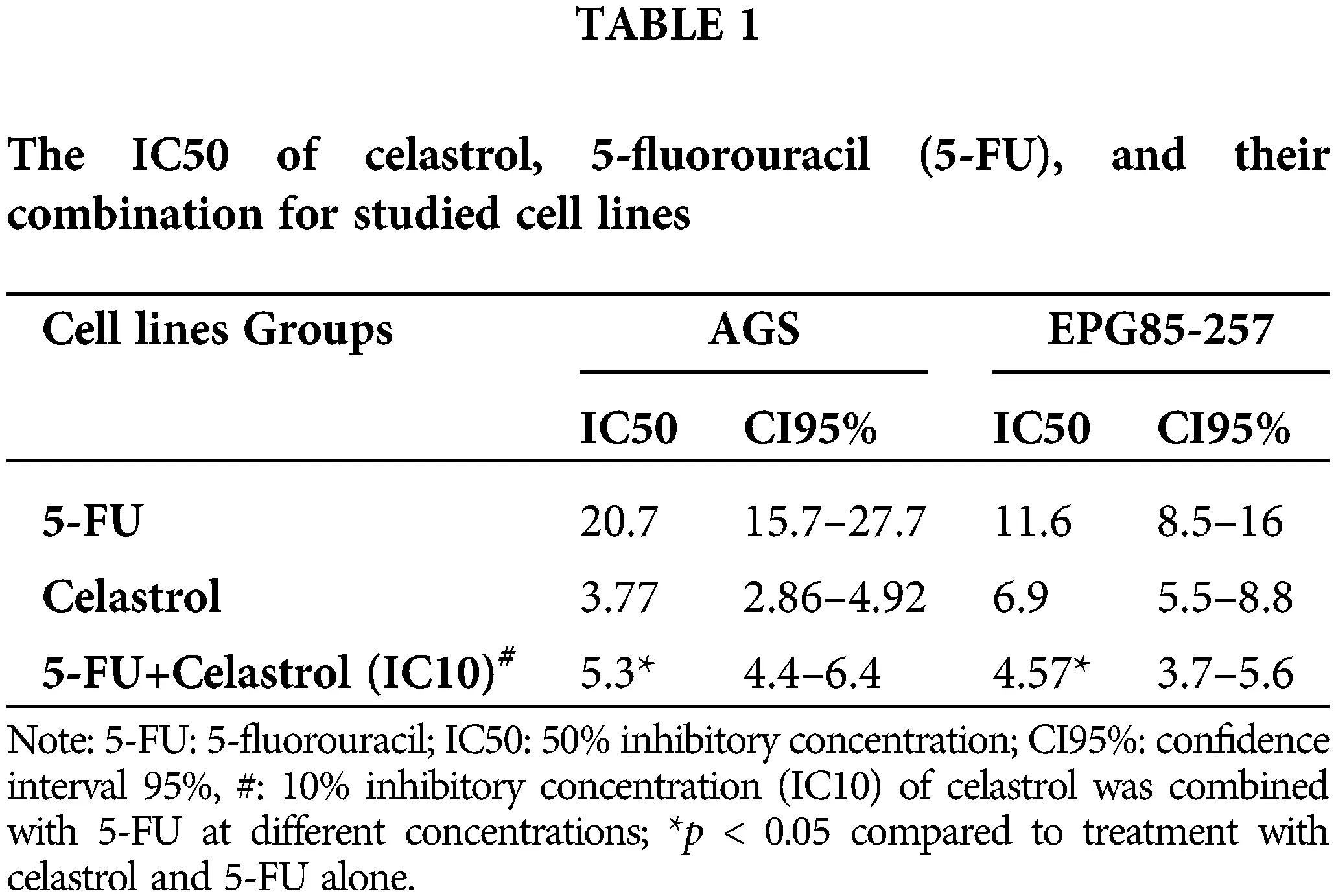 OR | Free Full-Text | The effect of celastrol in combination with 5 ...