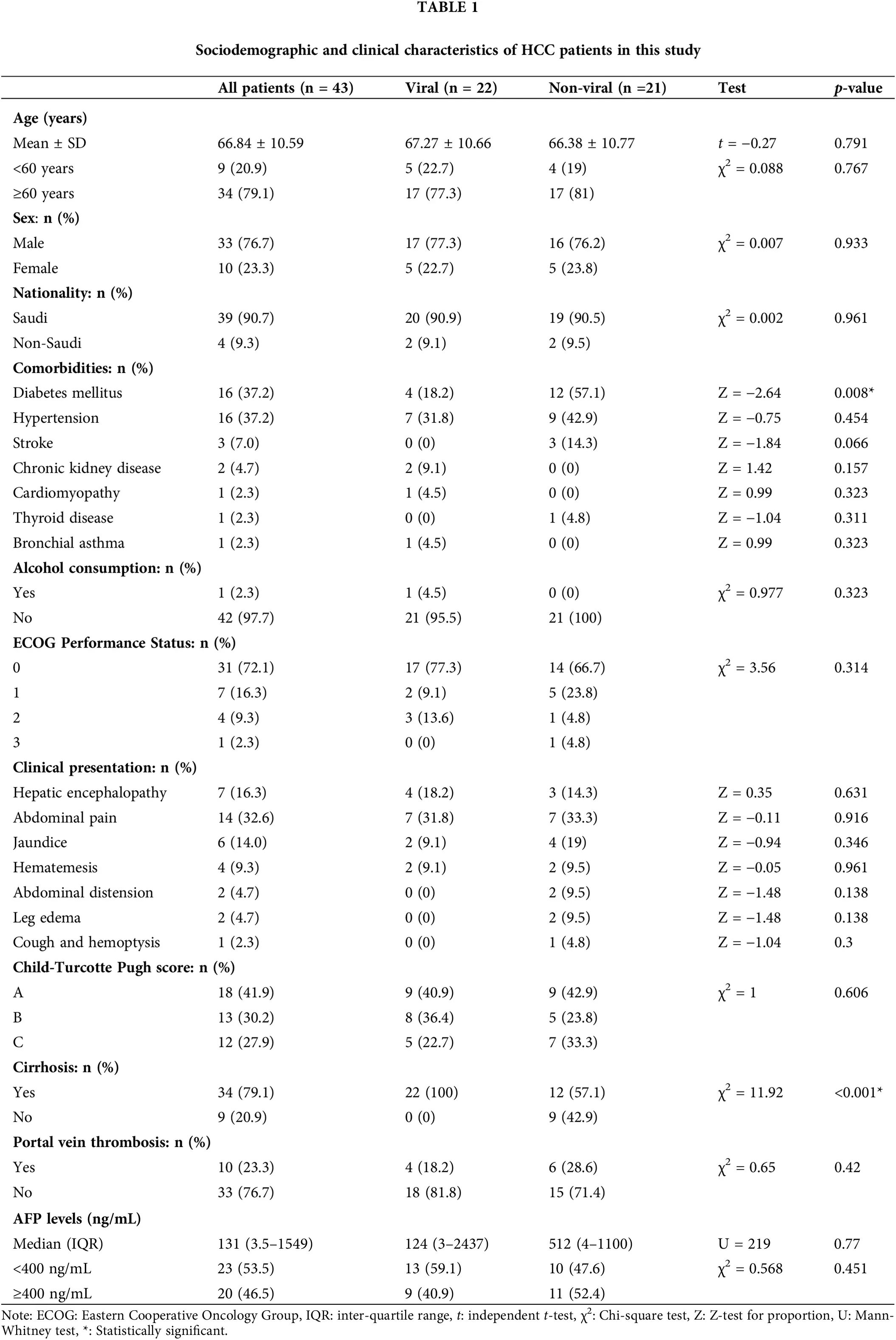 OR | Free Full-Text | The impact of alpha-fetoprotein (AFP), child ...