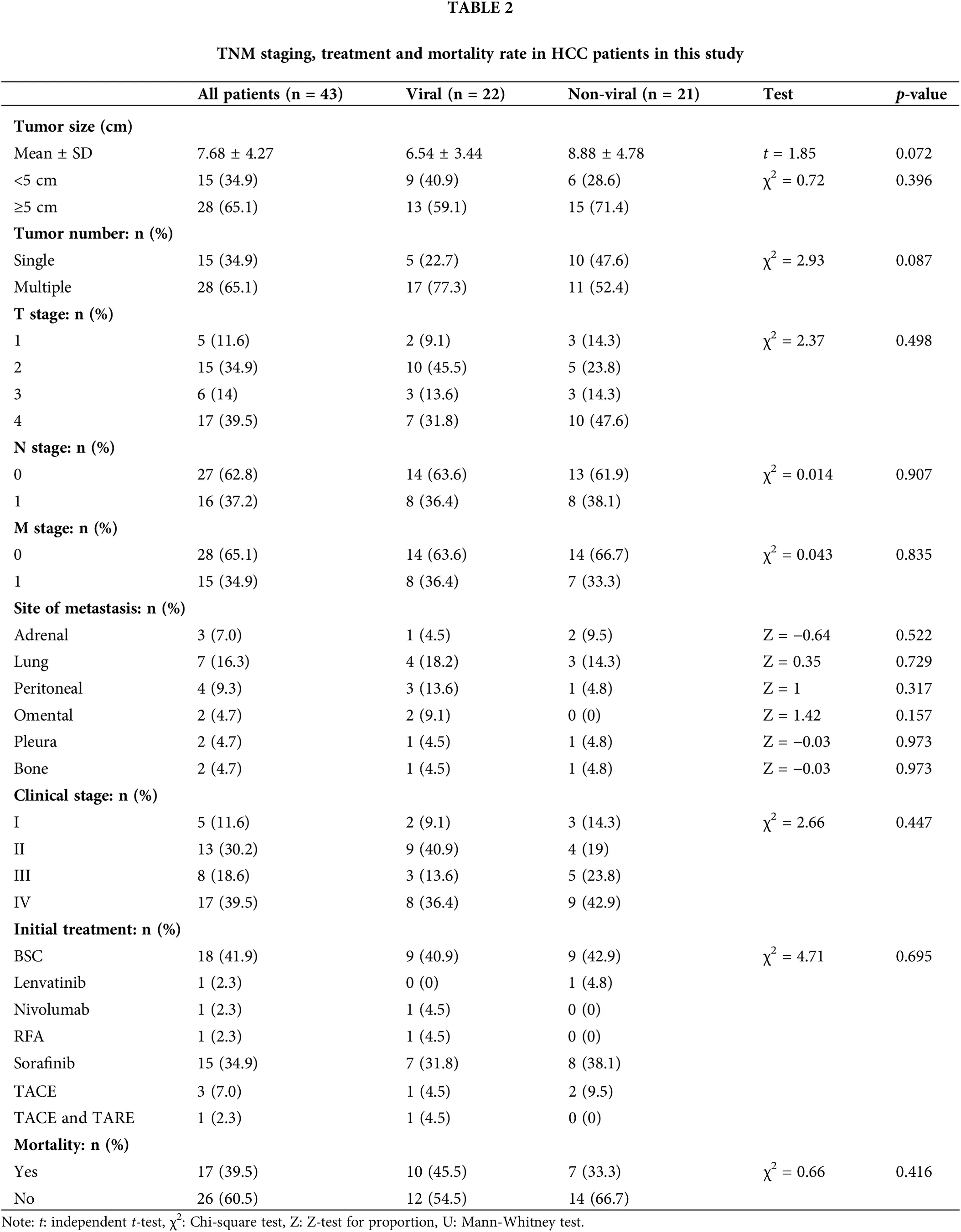 OR | Free Full-Text | The impact of alpha-fetoprotein (AFP), child ...