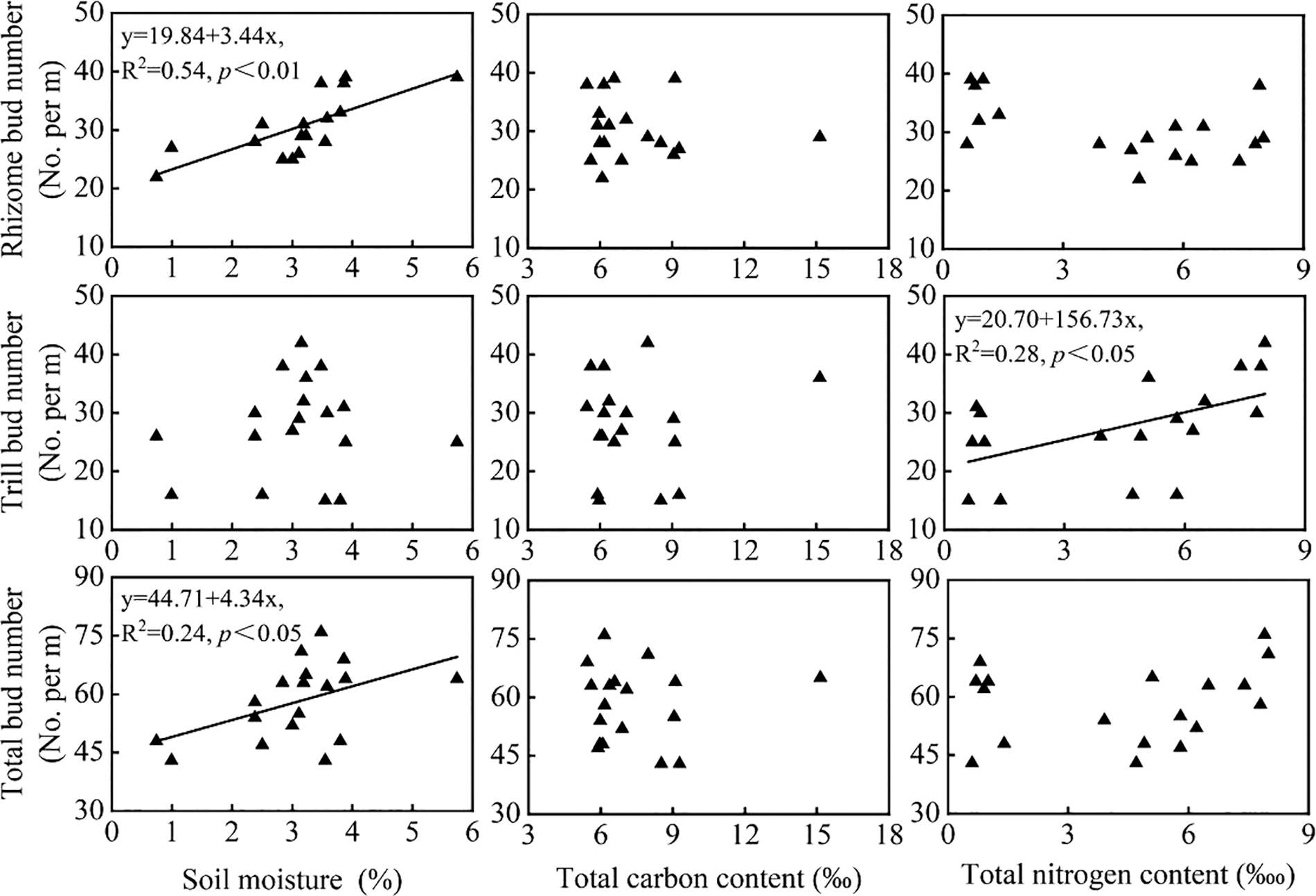 PHYTON | Free Full-Text | Soil Moisture Rather than Soil Nutrient ...