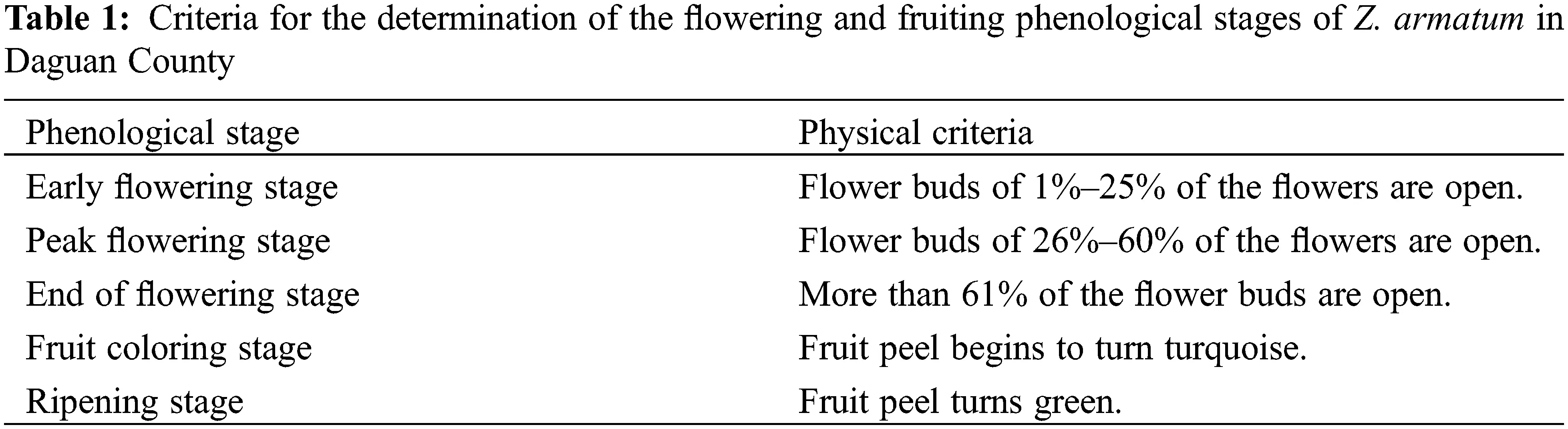 PHYTON | Free Full-Text | Effect of Shoot Control on Flower Bud ...