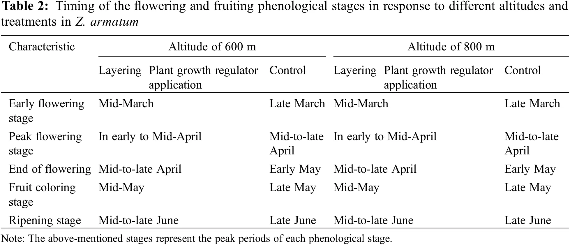 PHYTON | Free Full-Text | Effect of Shoot Control on Flower Bud ...