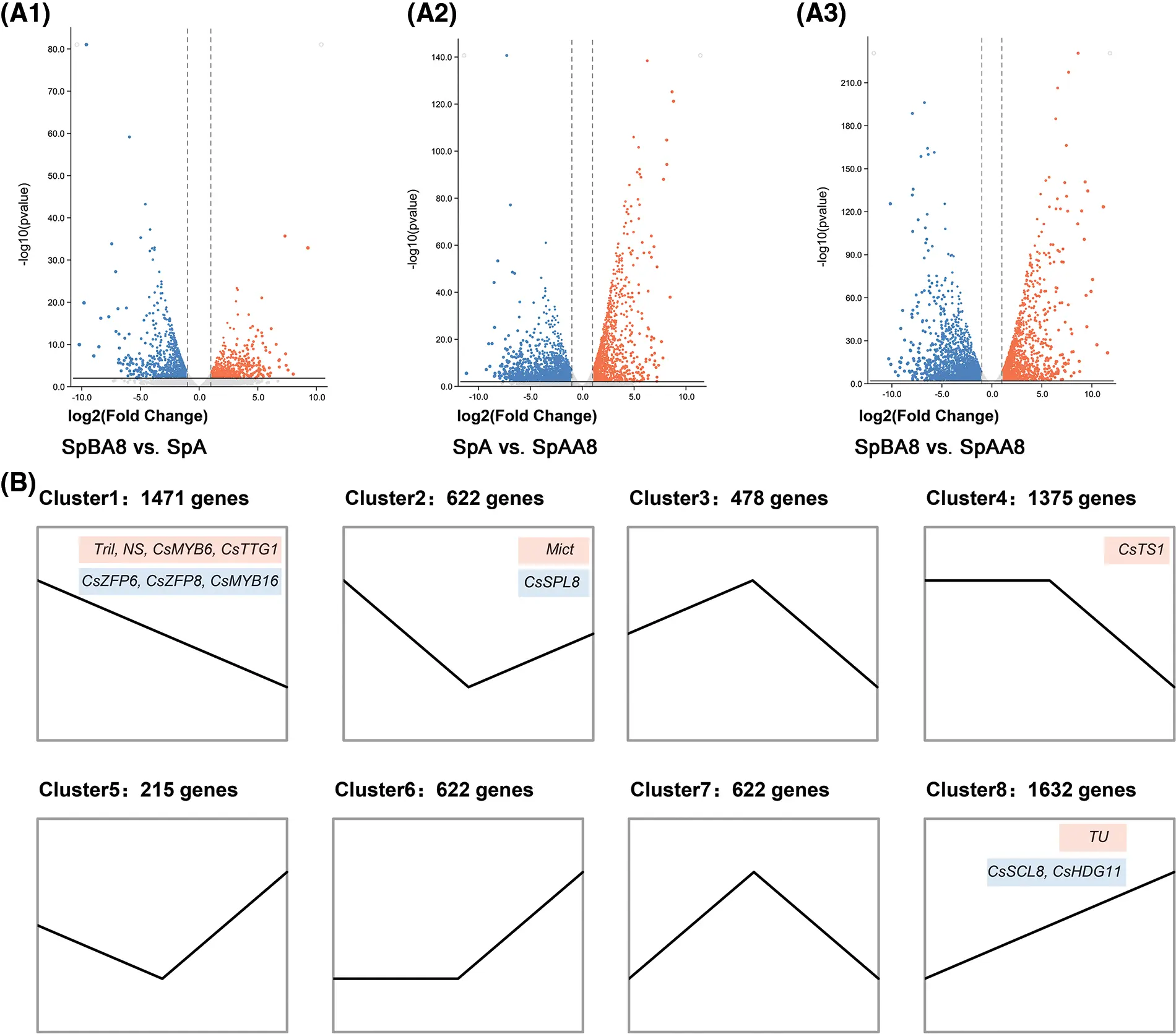 Phyton Free Full Text Comparative Transcriptome Analyses Reveal