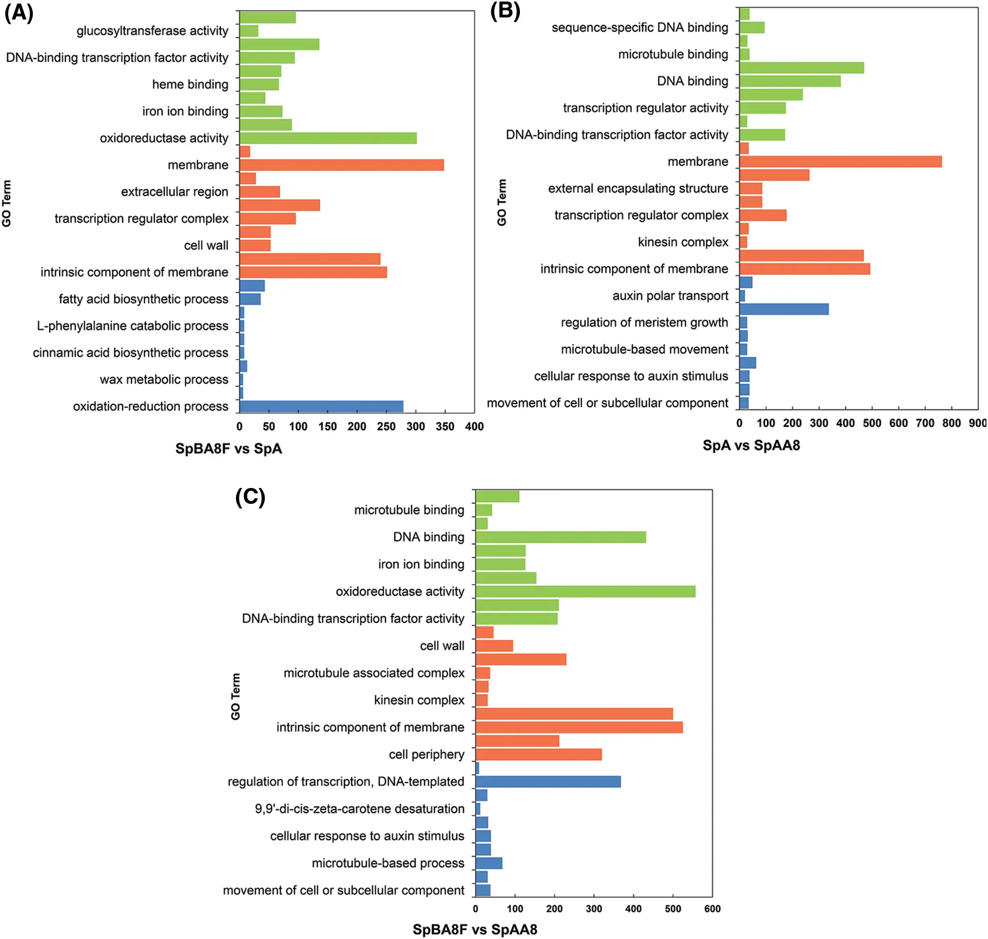 Phyton Free Full Text Comparative Transcriptome Analyses Reveal