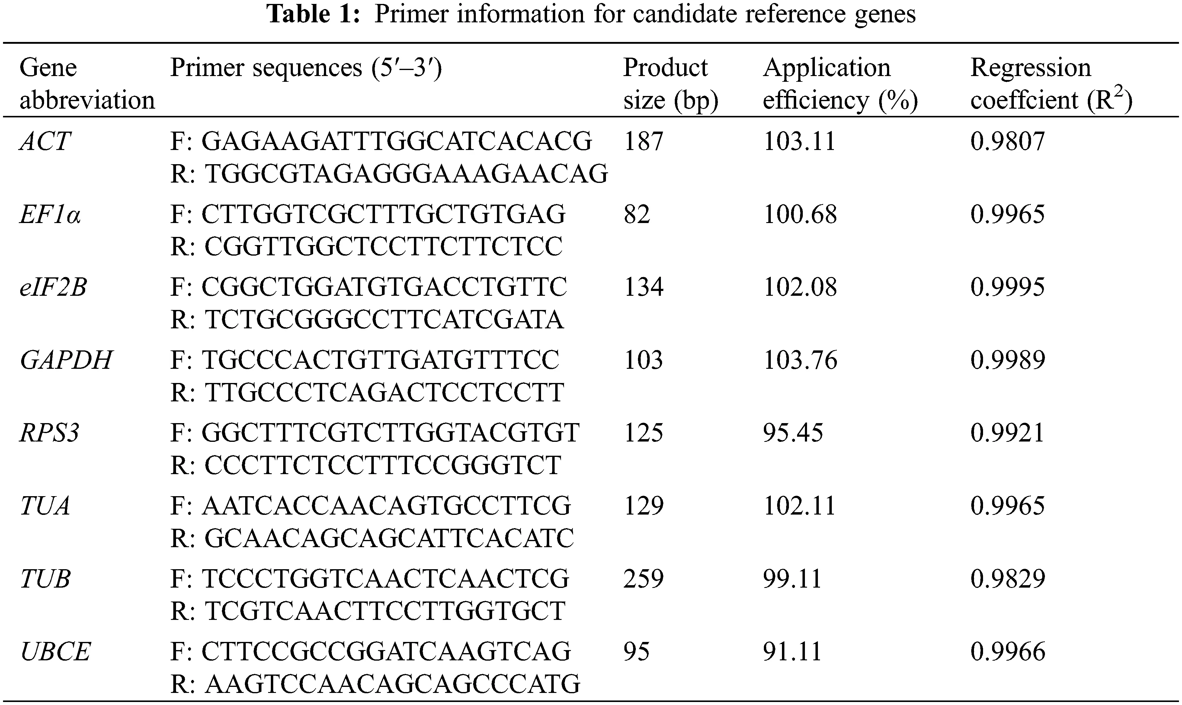 Phyton Free Full Text Selection And Validation Of Reference Genes