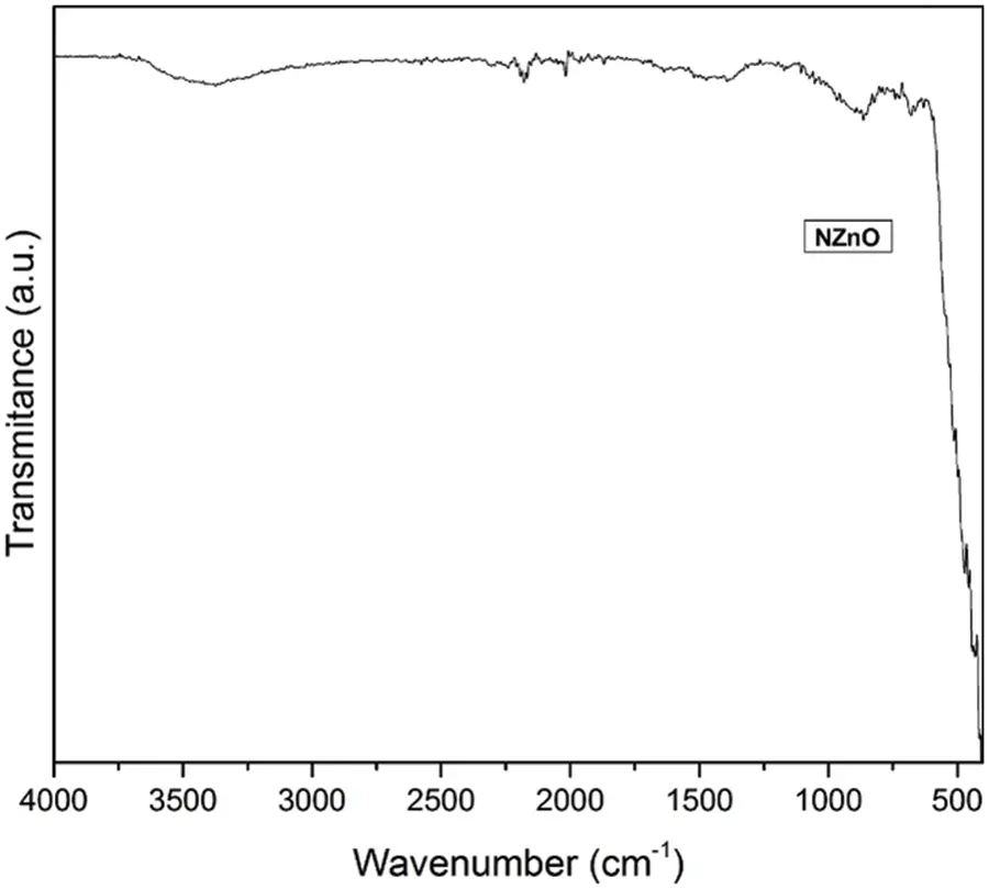 PHYTON | Free Full-Text | Impact of ZnSO and ZnO Nanoparticles on Seed ...