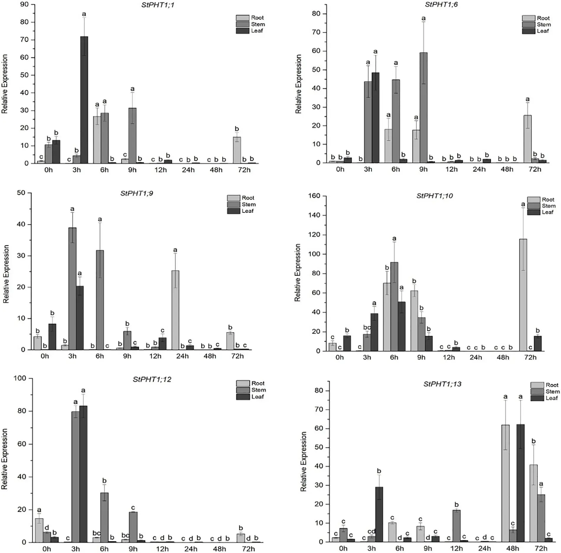 PHYTON | Free Full-Text | Biological Analysis and Response to Low ...