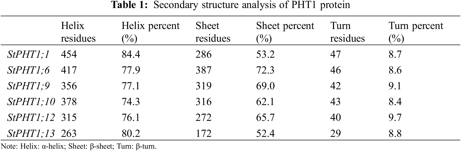 PHYTON | Free Full-Text | Biological Analysis and Response to Low ...