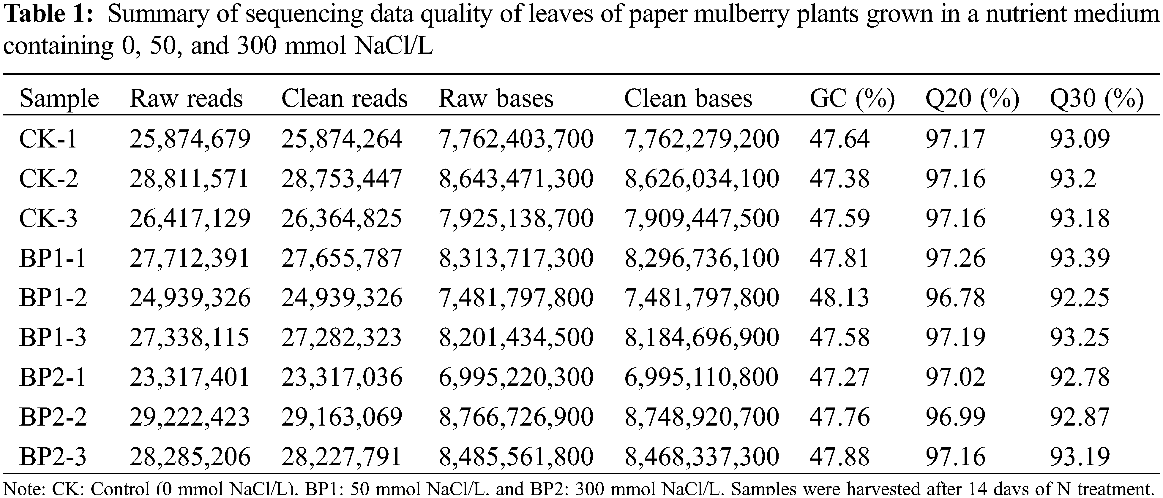 Phyton Free Full Text Transcriptome Profiling Of The Salt Stress