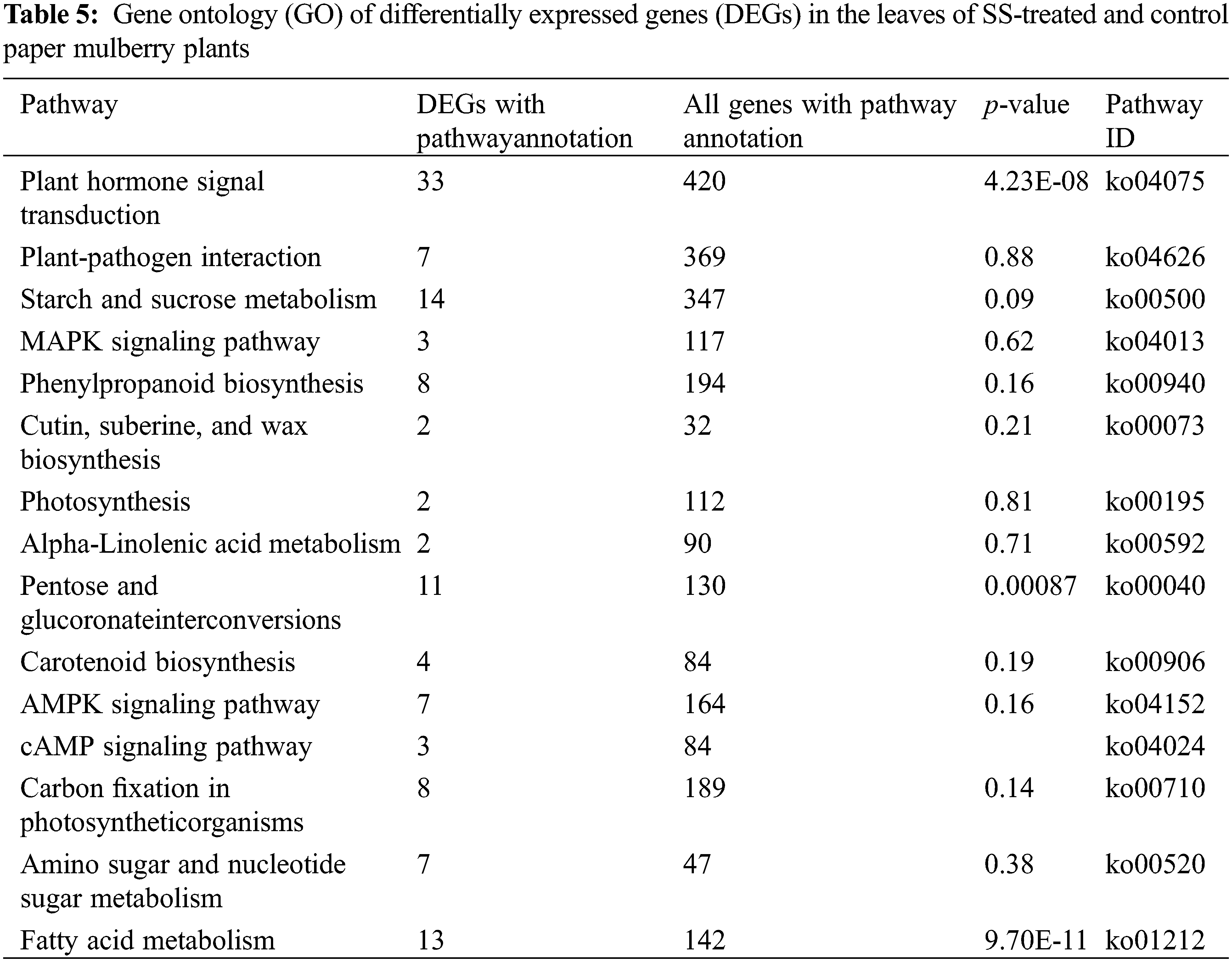 Phyton Free Full Text Transcriptome Profiling Of The Salt Stress