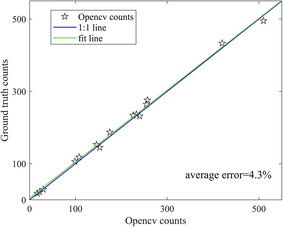 PHYTON | Free Full-Text | Quick and Accurate Counting of Rapeseed ...