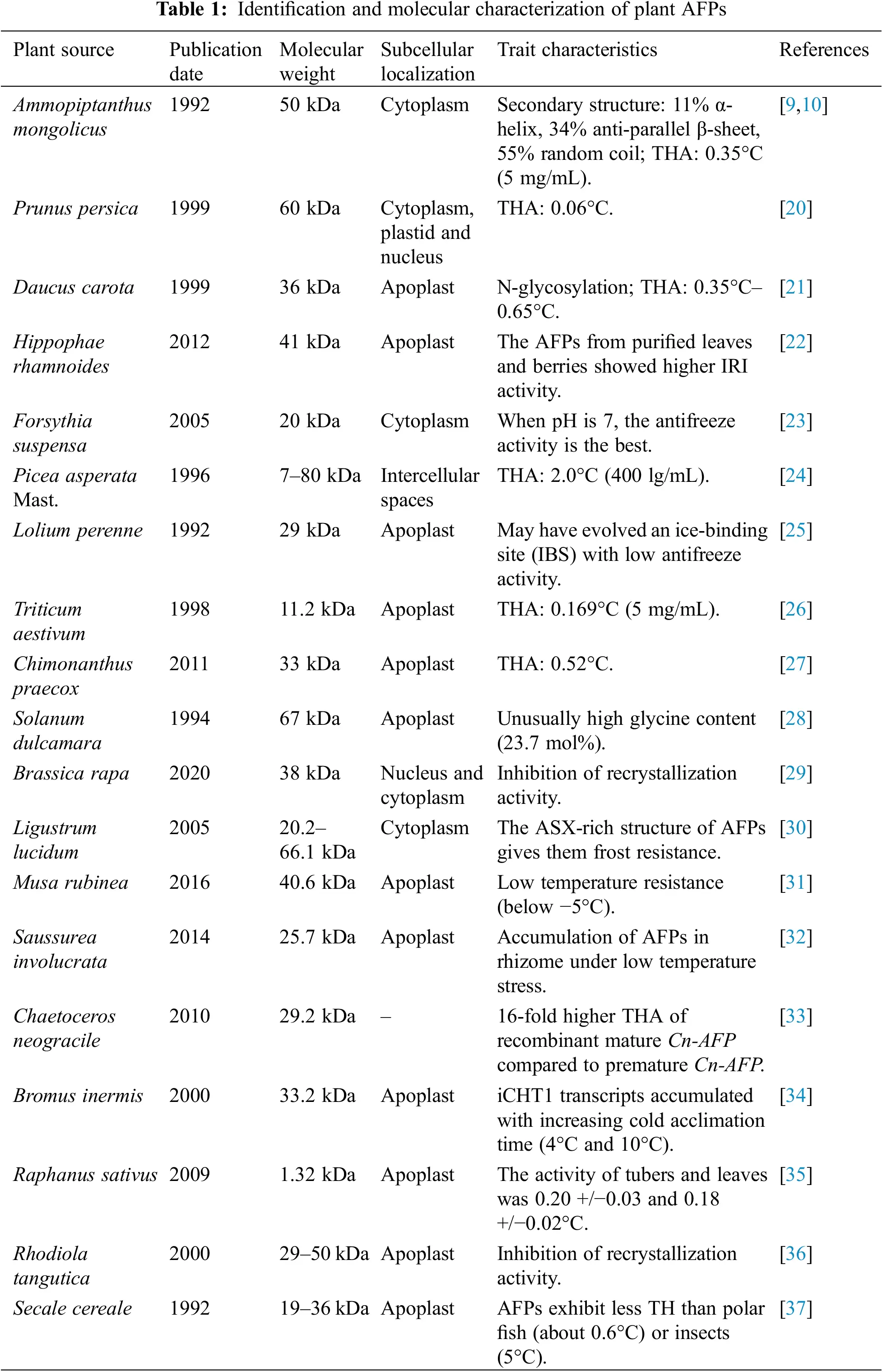 PHYTON | Free Full-Text | Research Progress on Plant Anti-Freeze Proteins