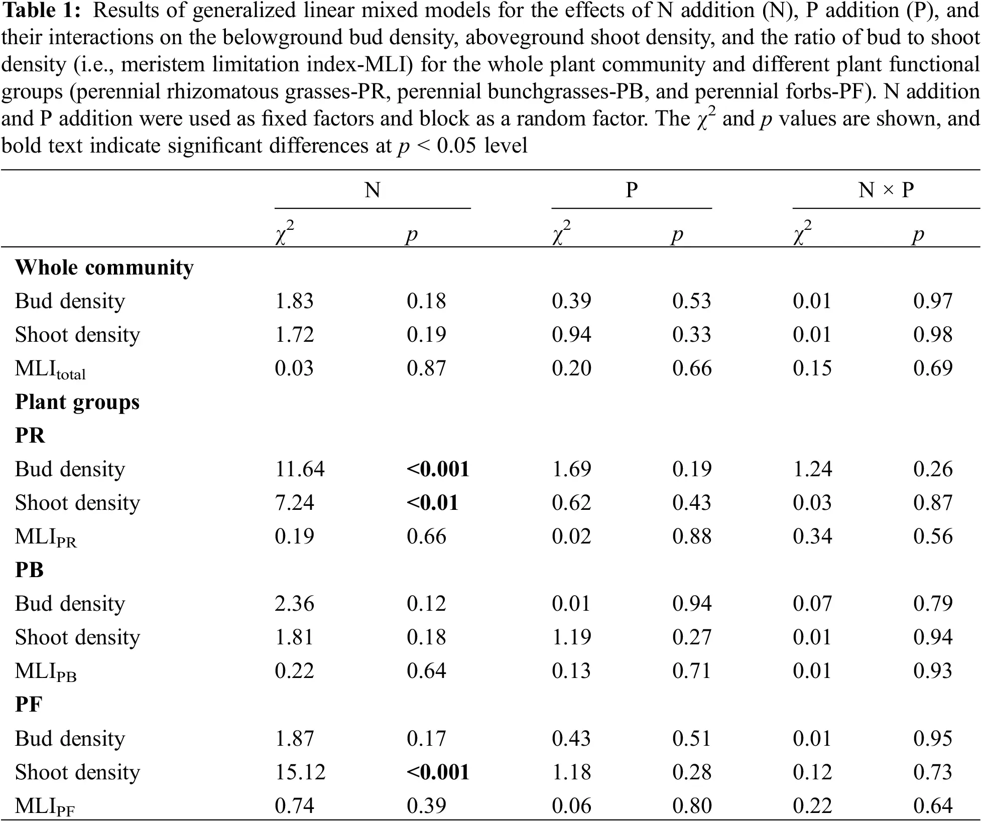 PHYTON | Free Full-Text | Belowground Bud Bank Is Insensitive to Short ...
