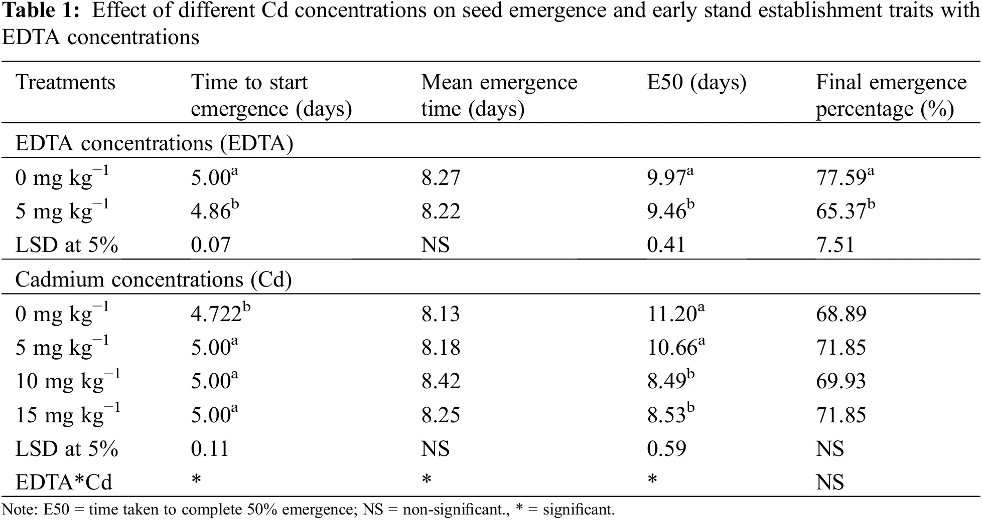 PHYTON | Free Full-Text | Combined Application of Biostimulants and ...