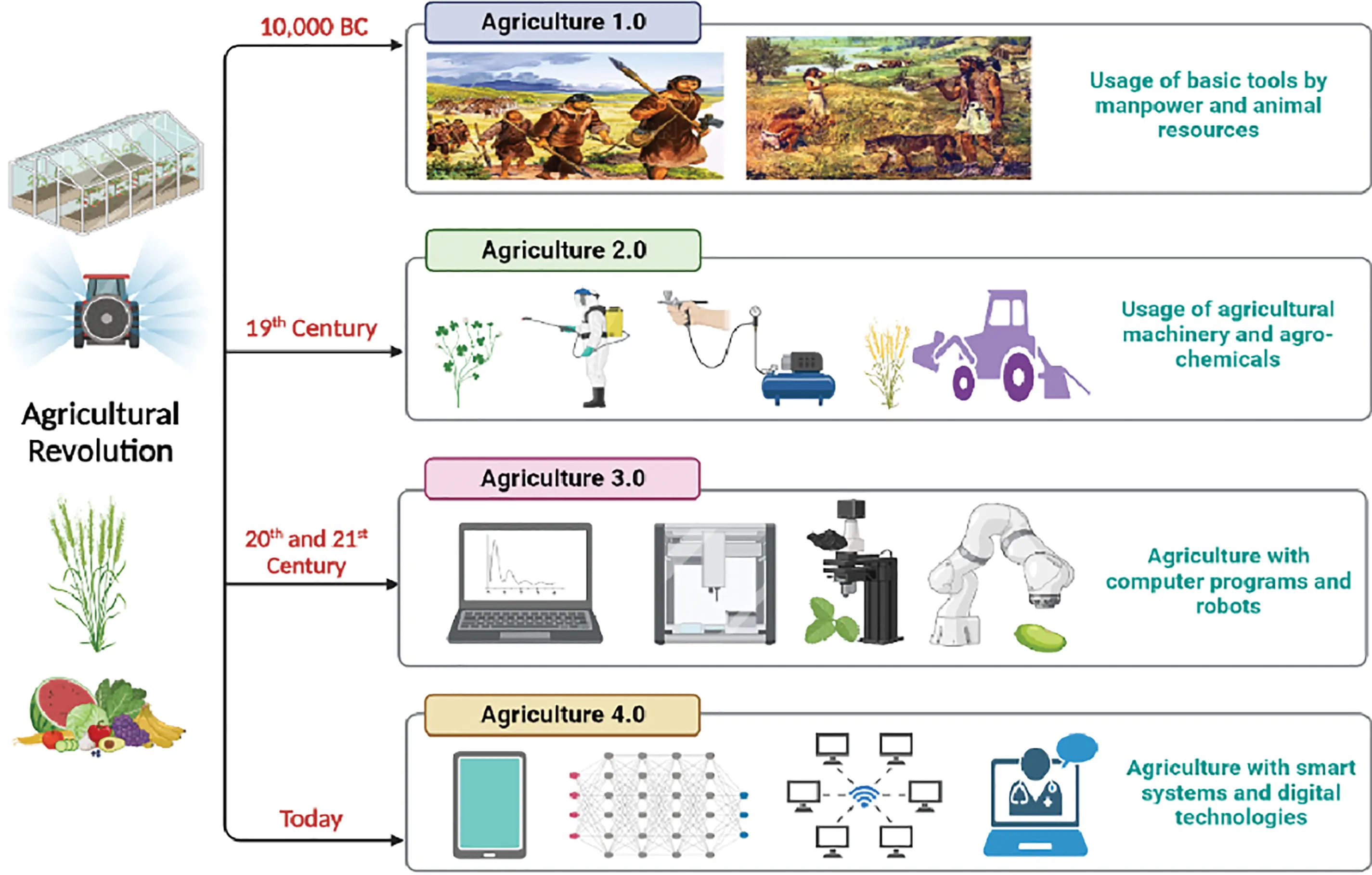 PHYTON | Free Full-Text | Artificial Intelligence for Maximizing ...