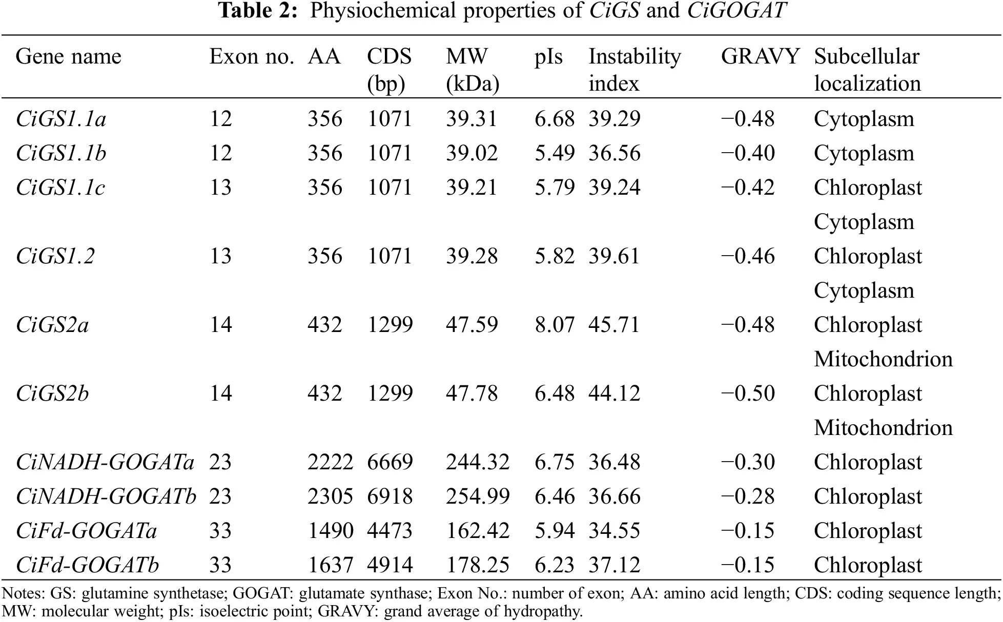 PHYTON | Free Full-Text | Genome-Wide Identification and Expression ...