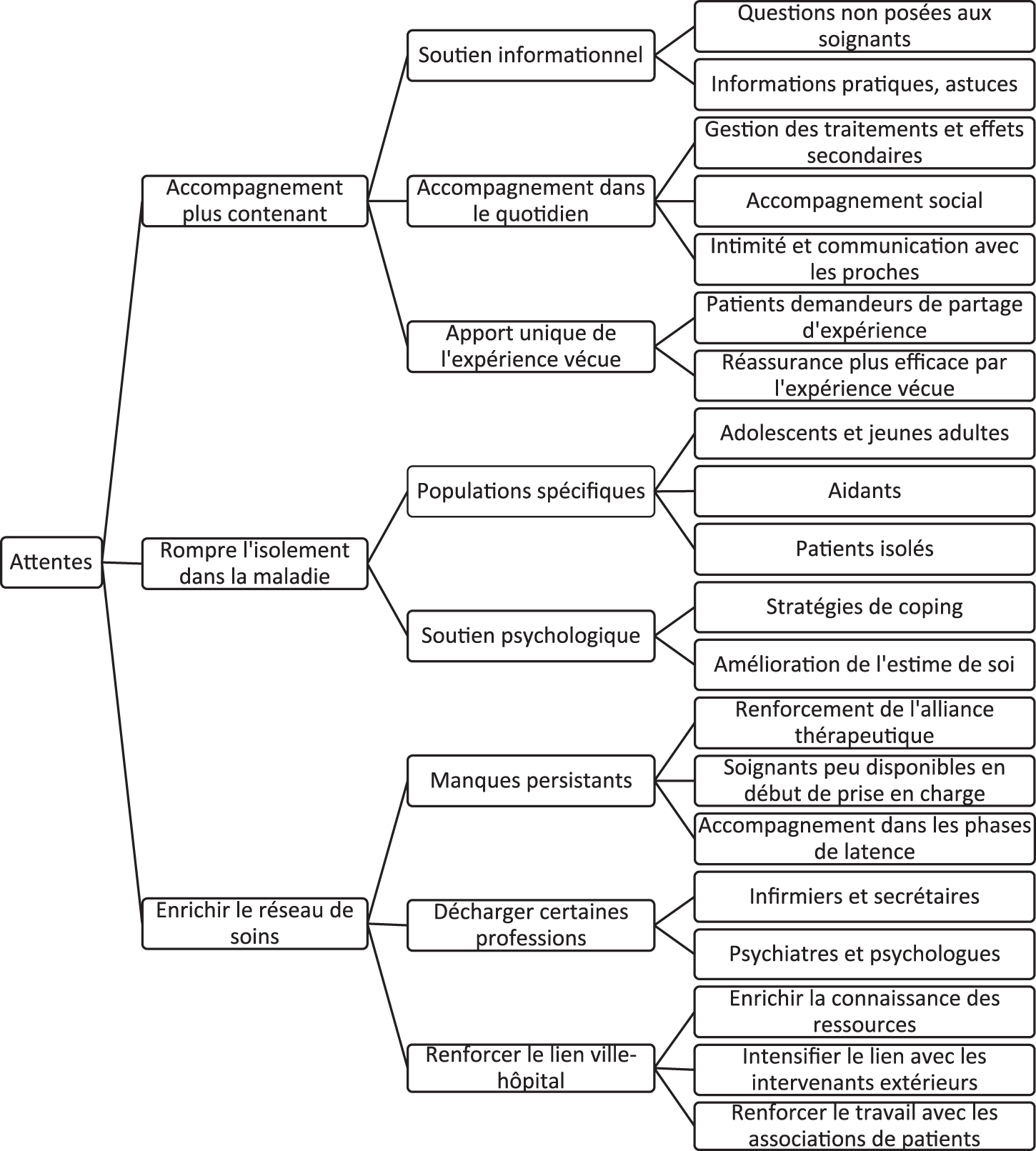 PO | Free Full-Text | Pair-aidance en Oncologie : Etude Qualitative de ...