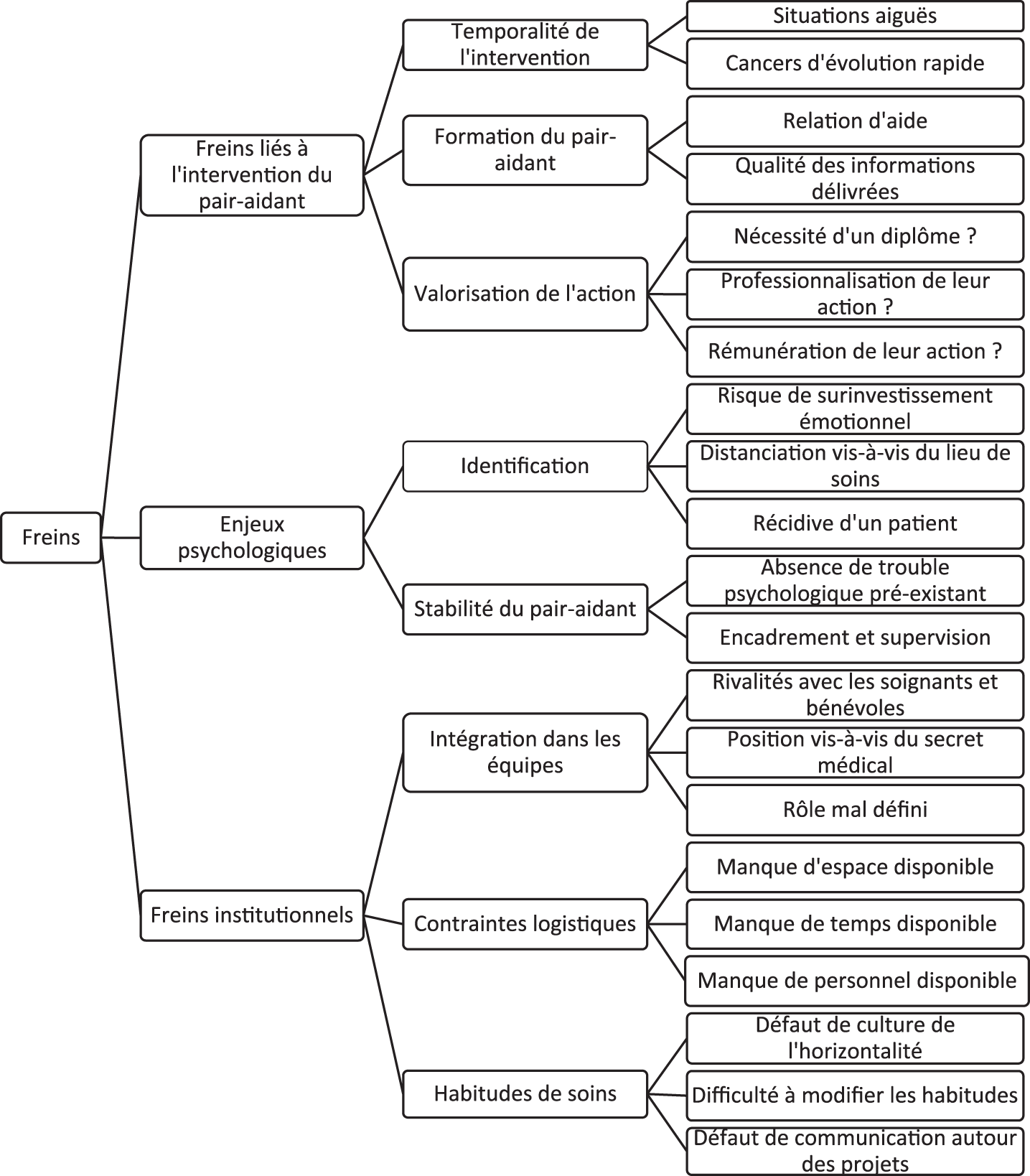 PO | Free Full-Text | Pair-aidance en Oncologie : Etude Qualitative de ...