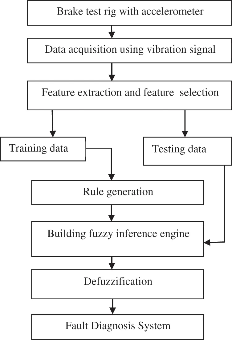 SDHM | Free Full-Text | Vibration-Based Fault Diagnosis Study on a Hydraulic Brake System Using ...