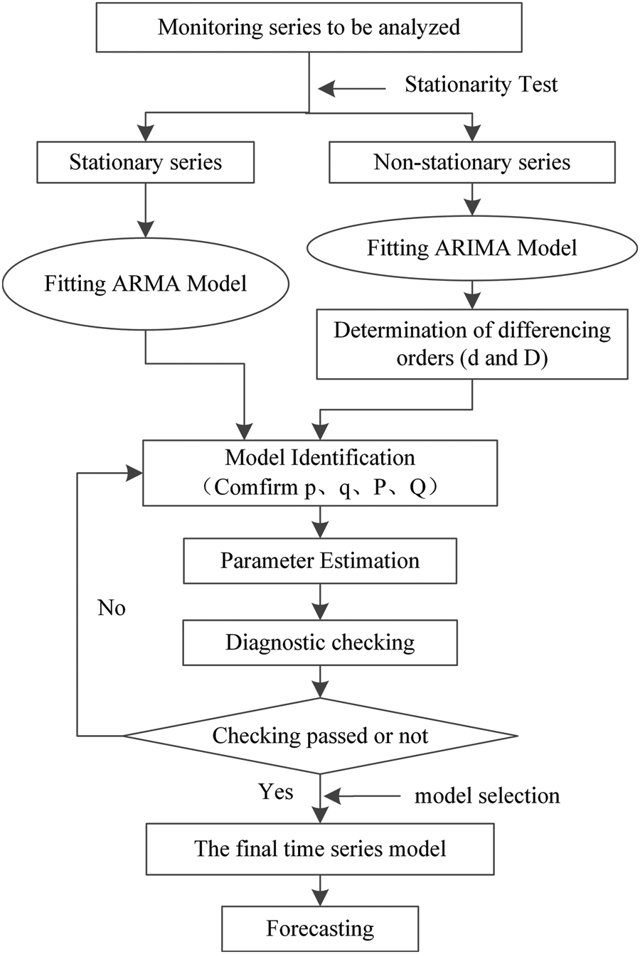 SDHM | Free Full-Text | Outlier Detection and Forecasting for Bridge ...