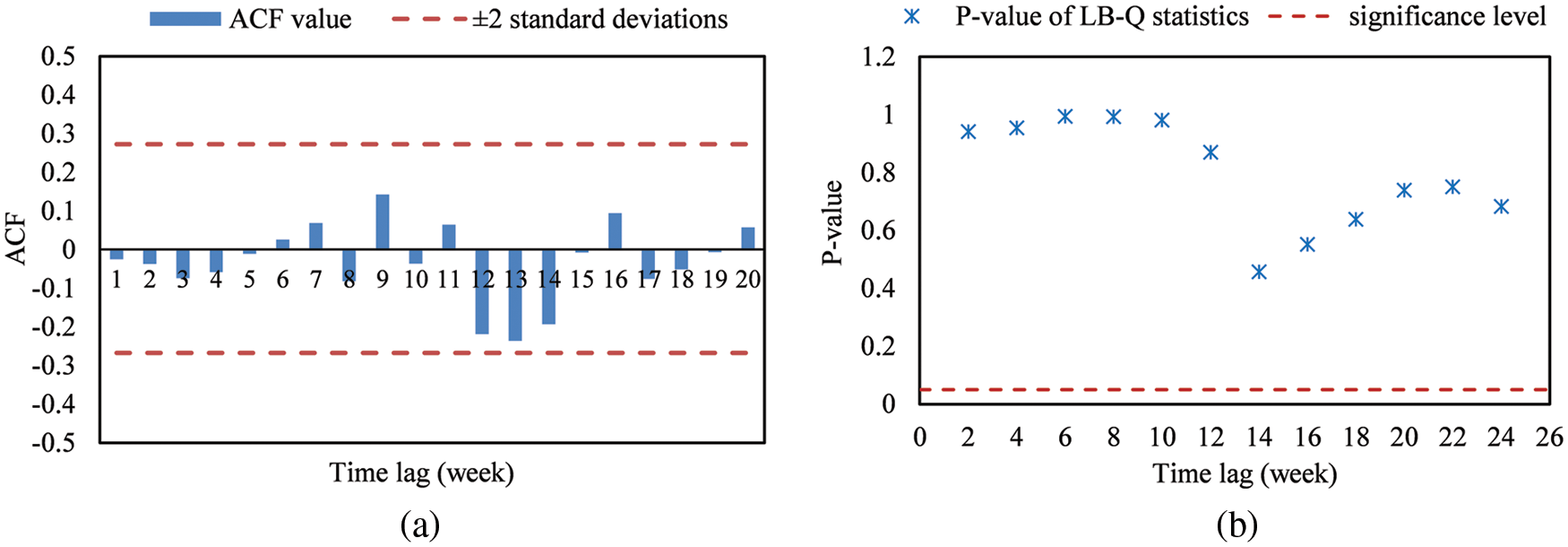 Sdhm Free Full Text Outlier Detection And Forecasting For Bridge Health Monitoring Based On