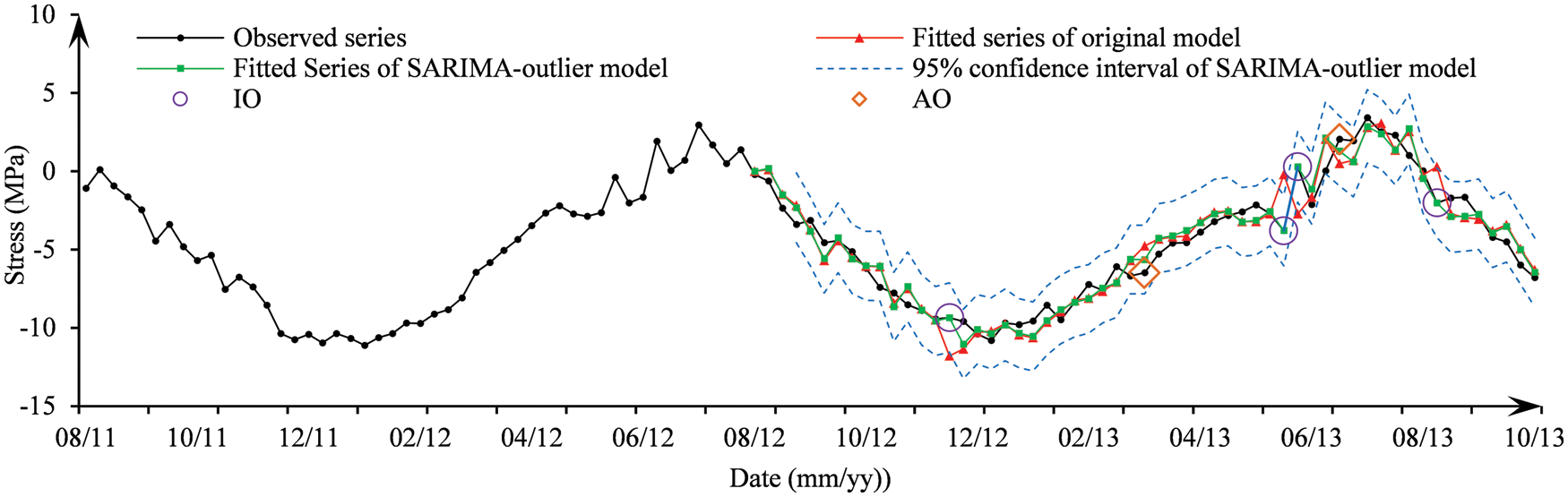 SDHM | Free Full-Text | Outlier Detection and Forecasting for Bridge ...