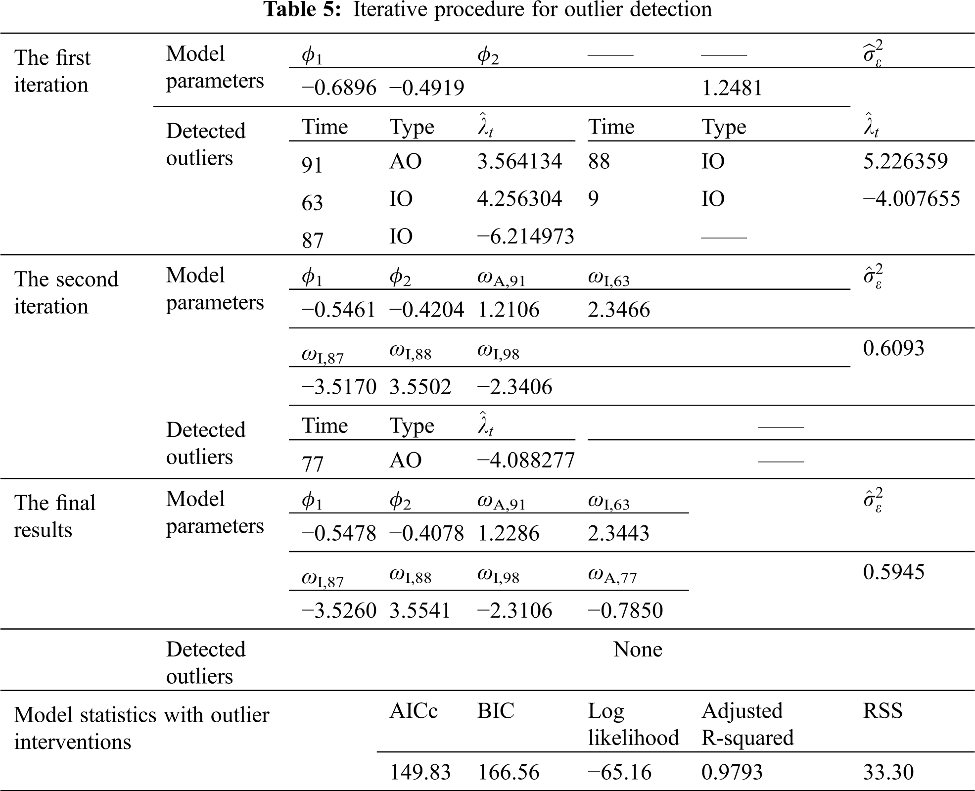 SDHM | Free Full-Text | Outlier Detection and Forecasting for Bridge ...