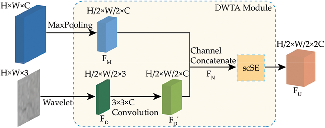 SDHM | Free Full-Text | Crack Segmentation Based on Fusing Multi-Scale Wavelet and Spatial ...