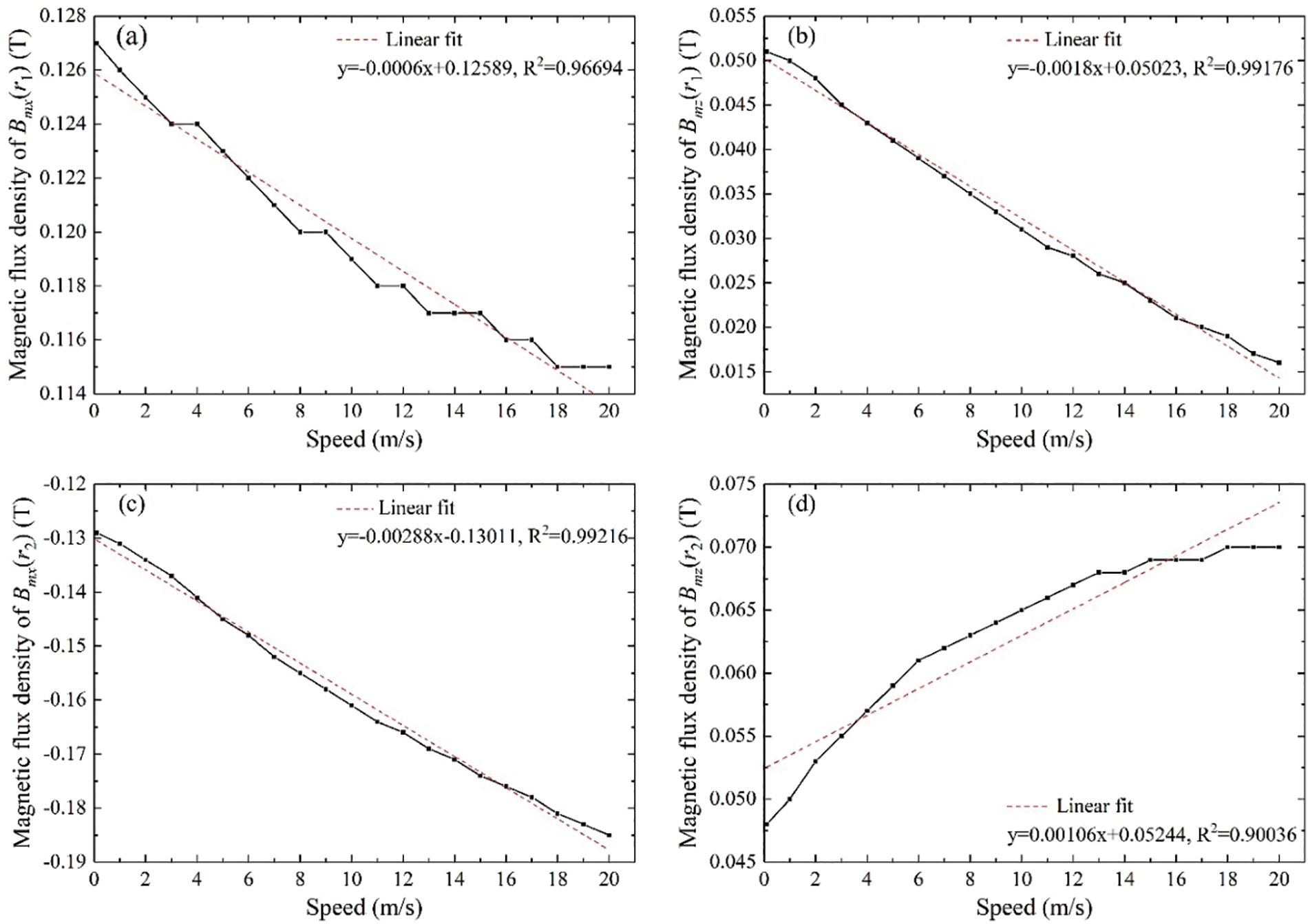 SDHM | Free Full-Text | Speed Measurement Feasibility by Eddy Current ...