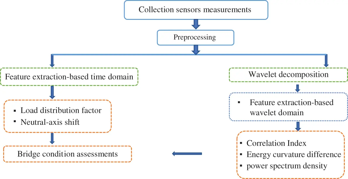 Sdhm Free Full Text Development Of Features For Early Detection Of Defects And Assessment Of