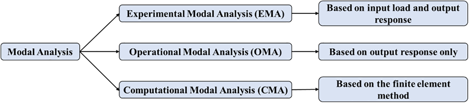 SDHM | Free Full-Text | Structural Modal Parameter Recognition and Related Damage Identification ...