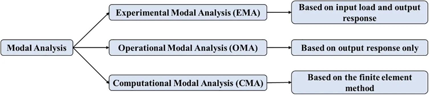 SDHM | Free Full-Text | Structural Modal Parameter Recognition and ...