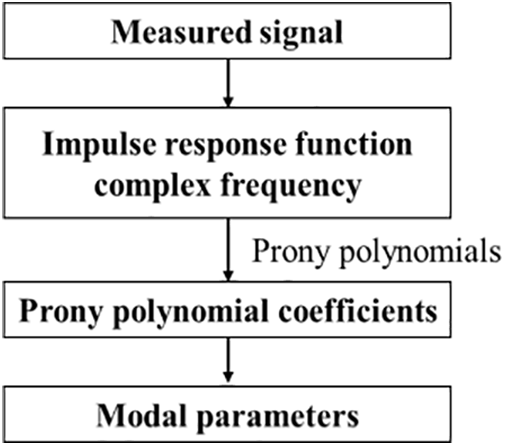 SDHM | Free Full-Text | Structural Modal Parameter Recognition and Related Damage Identification ...