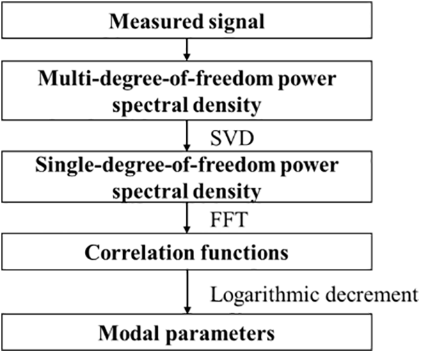SDHM | Free Full-Text | Structural Modal Parameter Recognition and ...