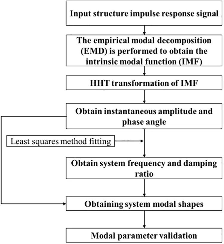 SDHM | Free Full-Text | Structural Modal Parameter Recognition and Related Damage Identification ...