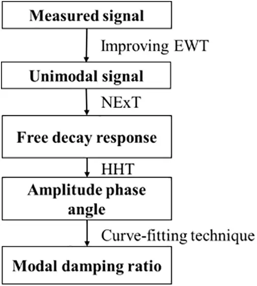 SDHM | Free Full-Text | Structural Modal Parameter Recognition and Related Damage Identification ...