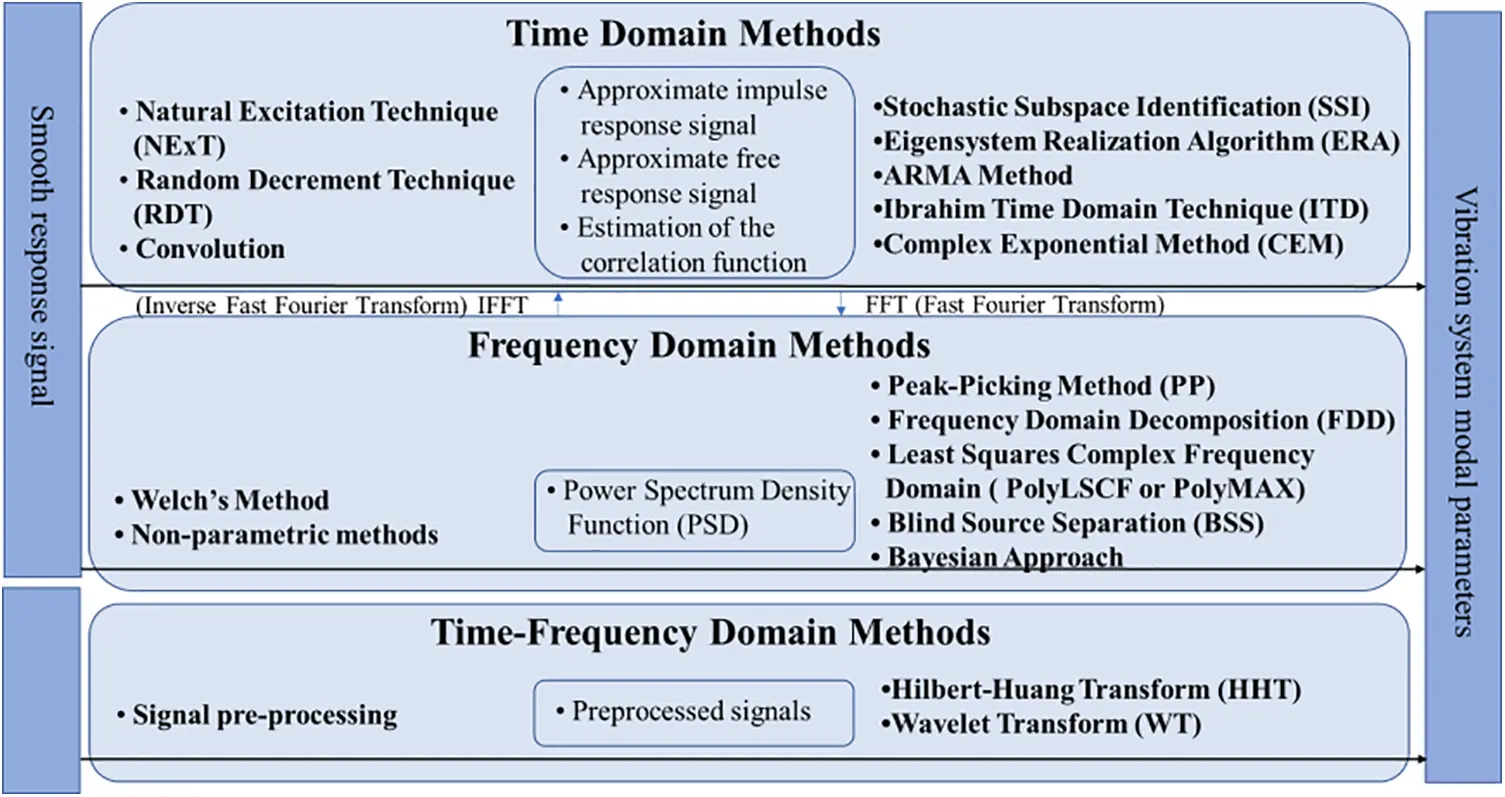 SDHM | Free Full-Text | Structural Modal Parameter Recognition and Related Damage Identification ...